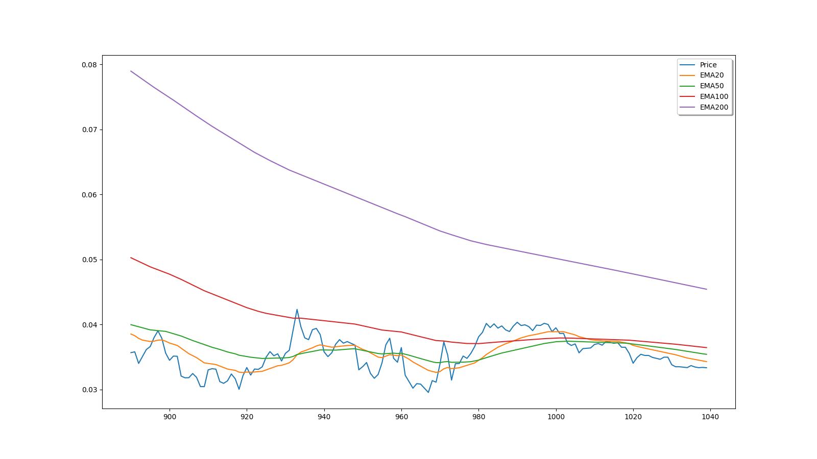 Clube Atlético Mineiro Fan Token Exponential Moving Averages