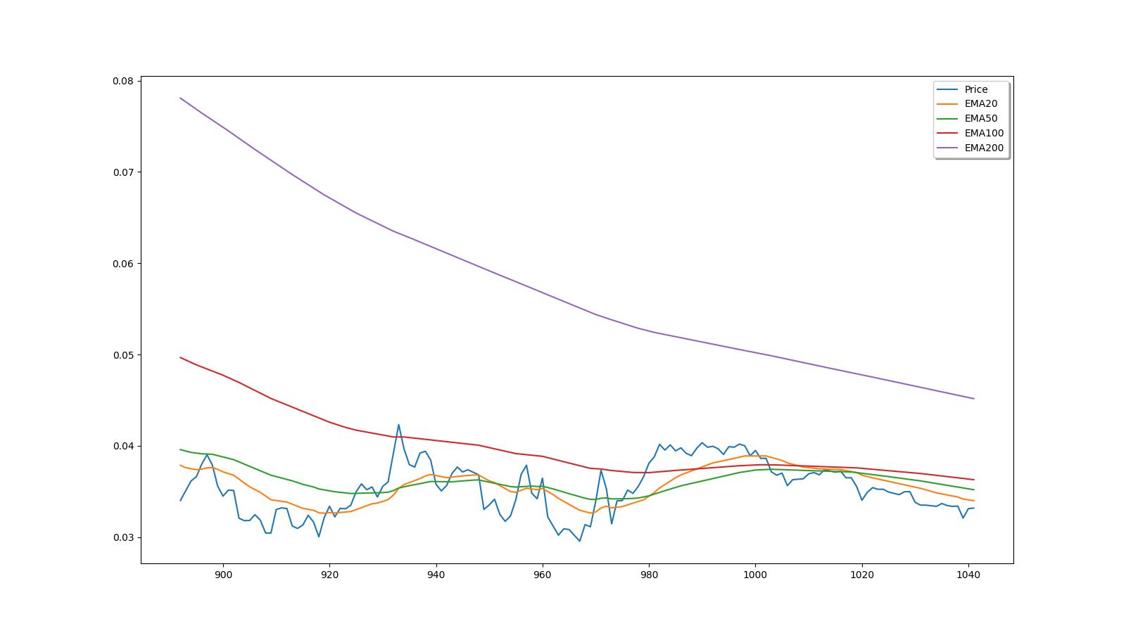 Clube Atlético Mineiro Fan Token Exponential Moving Averages