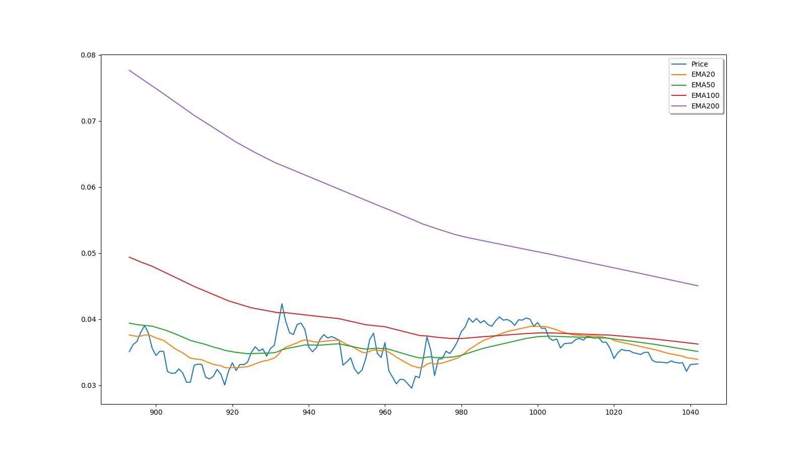 Clube Atlético Mineiro Fan Token Exponential Moving Averages