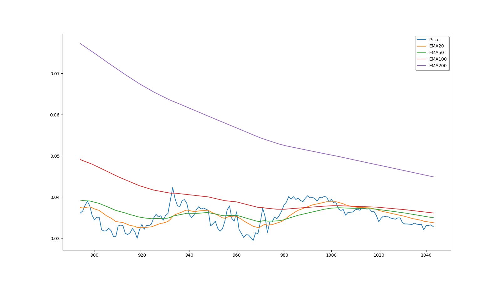 Clube Atlético Mineiro Fan Token Exponential Moving Averages