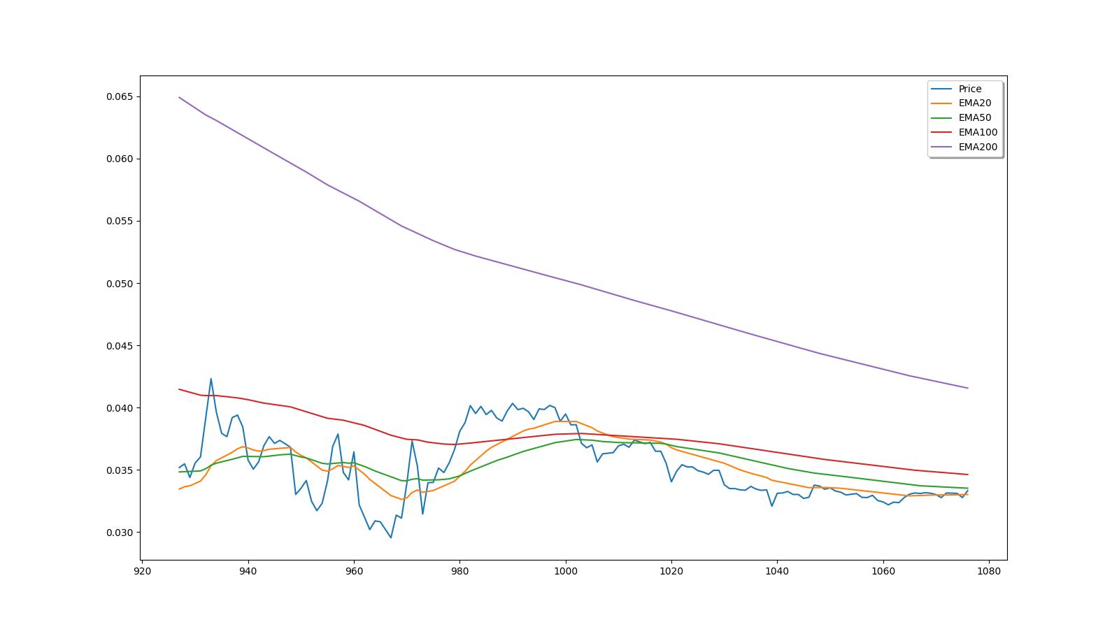 Clube Atlético Mineiro Fan Token Exponential Moving Averages