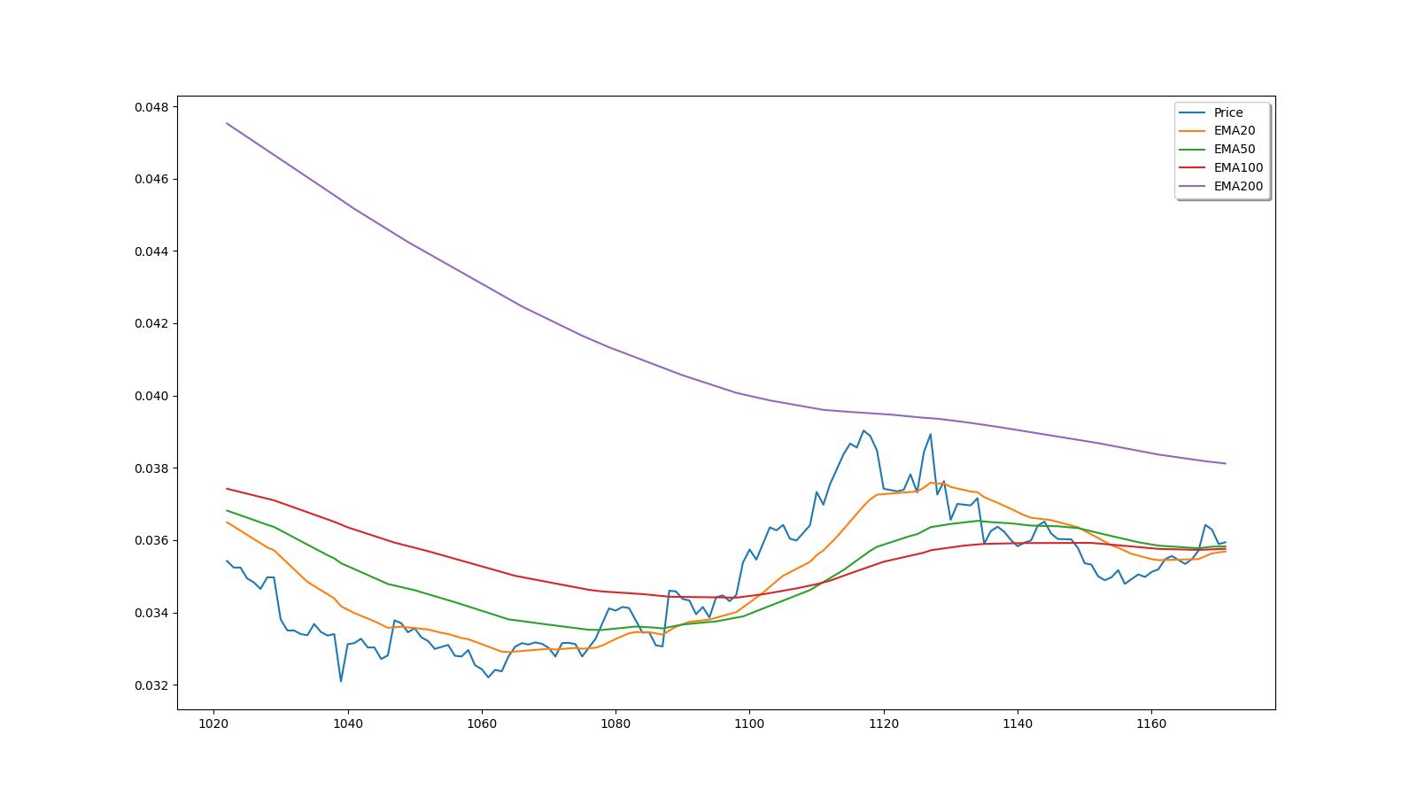 Clube Atlético Mineiro Fan Token Exponential Moving Averages