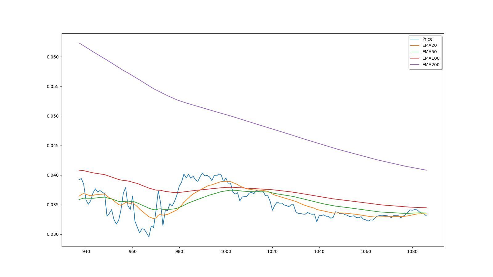 Clube Atlético Mineiro Fan Token Exponential Moving Averages