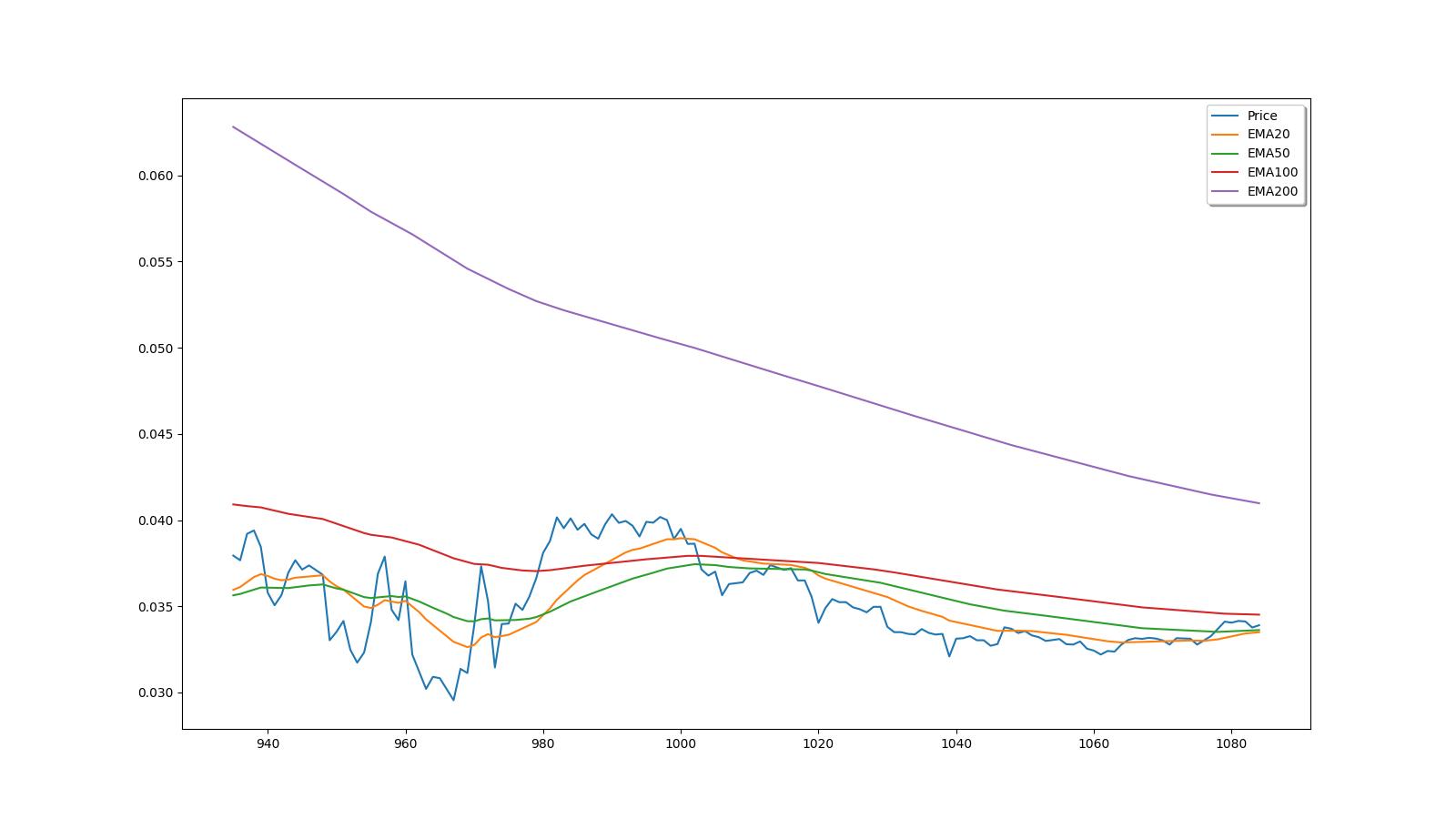 Clube Atlético Mineiro Fan Token Exponential Moving Averages
