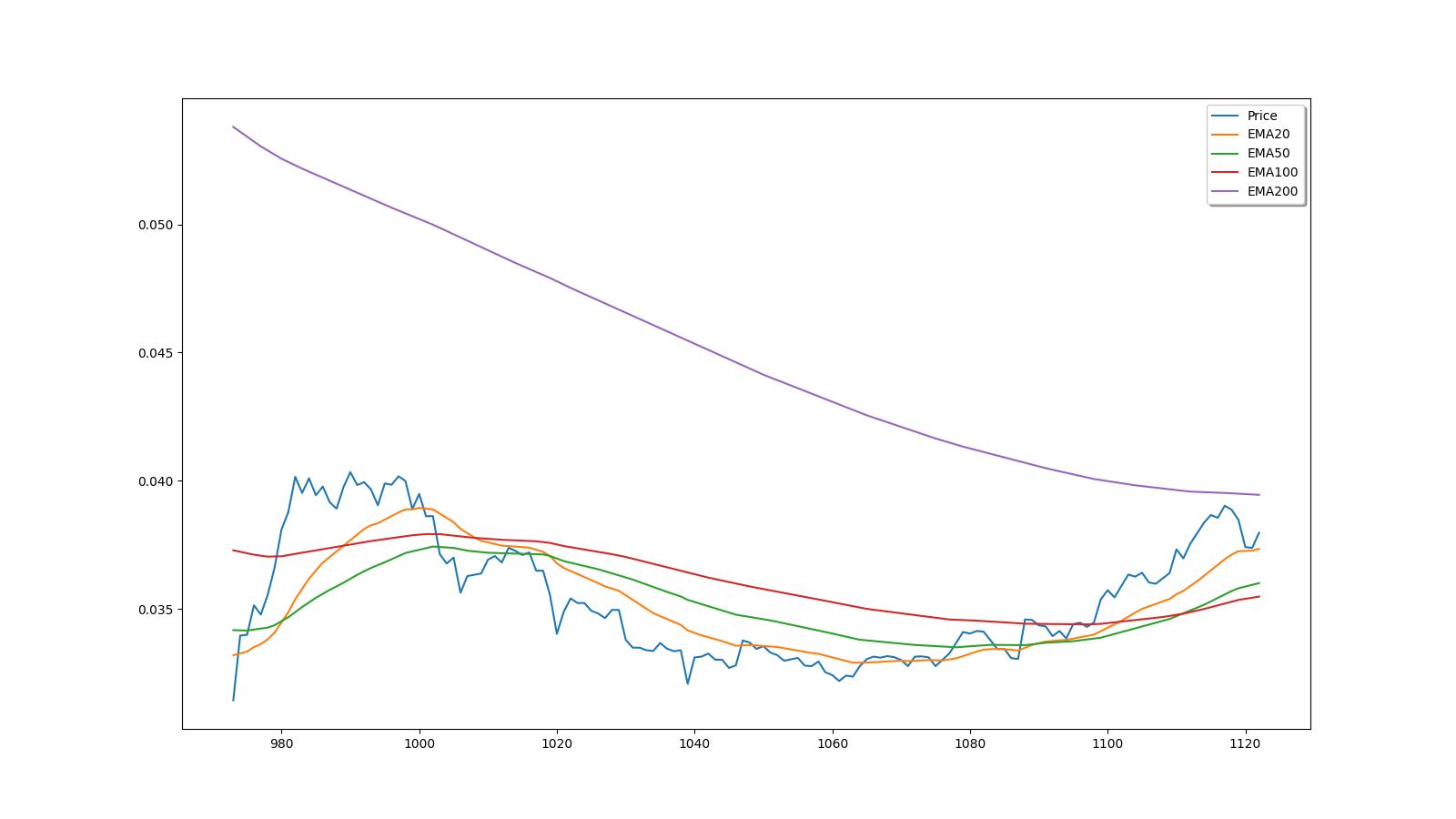 Clube Atlético Mineiro Fan Token Exponential Moving Averages