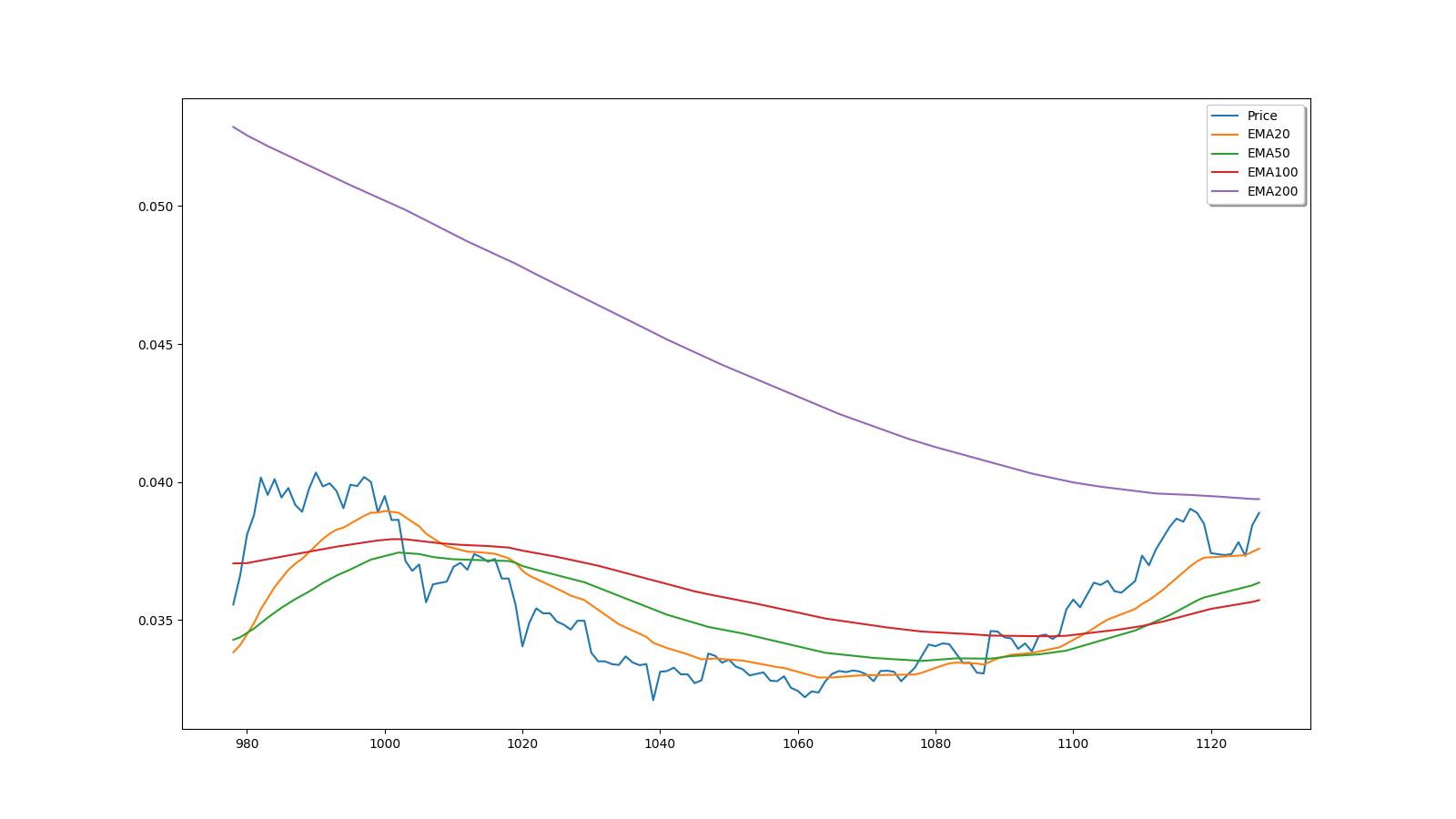 Clube Atlético Mineiro Fan Token Exponential Moving Averages