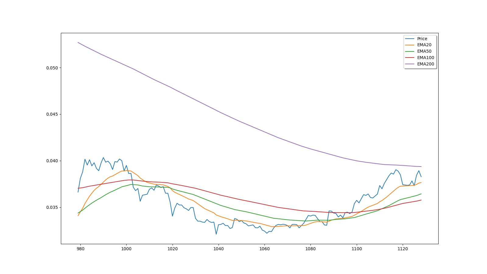 Clube Atlético Mineiro Fan Token Exponential Moving Averages
