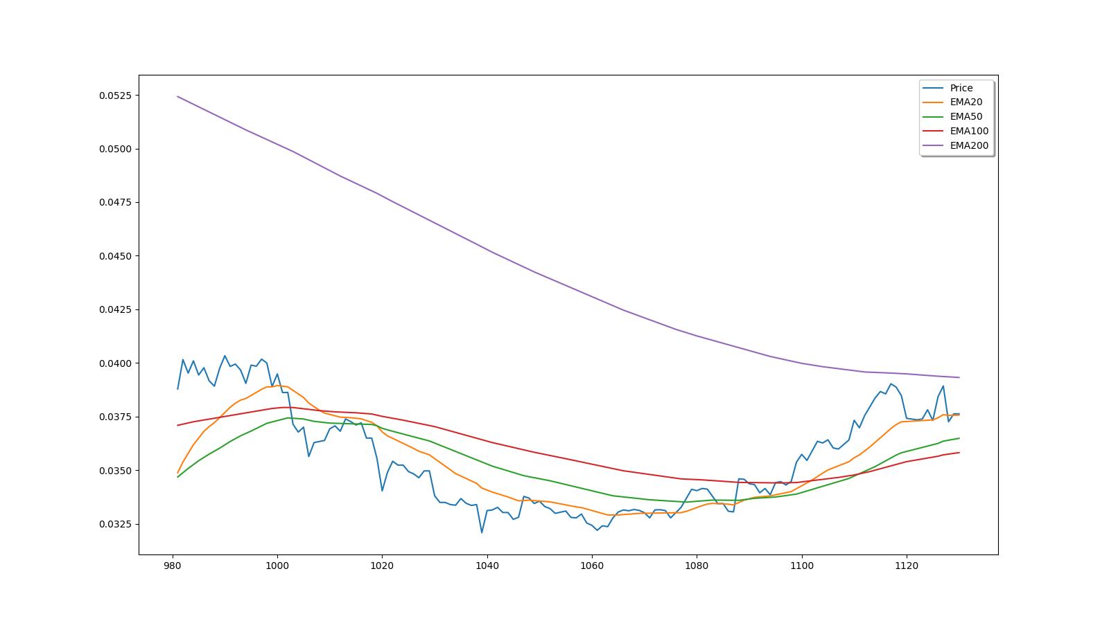 Clube Atlético Mineiro Fan Token Exponential Moving Averages