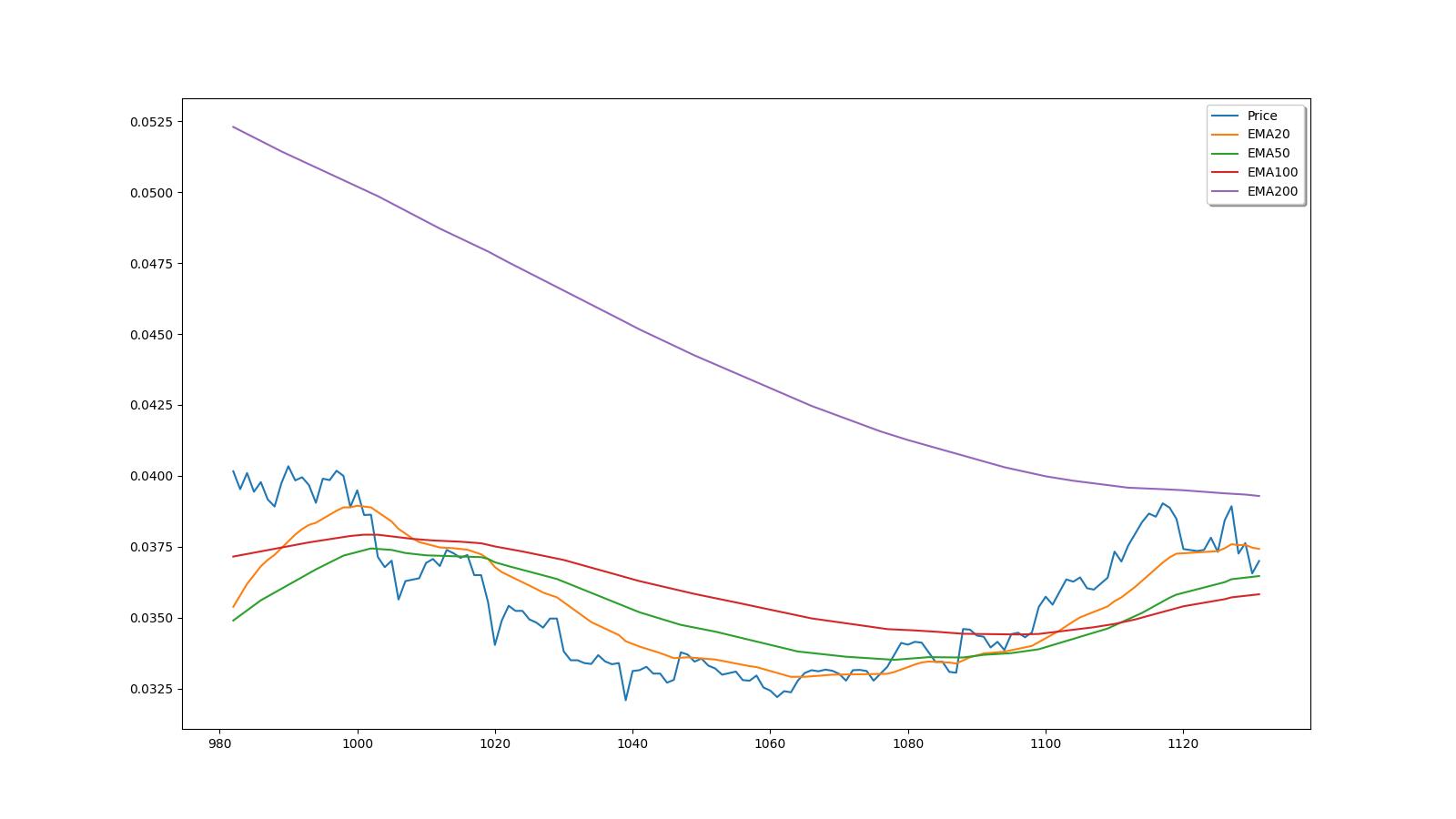 Clube Atlético Mineiro Fan Token Exponential Moving Averages