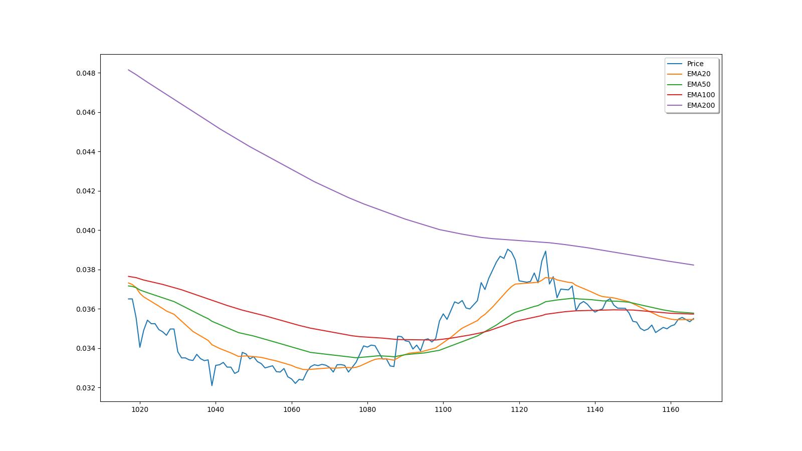 Clube Atlético Mineiro Fan Token Exponential Moving Averages