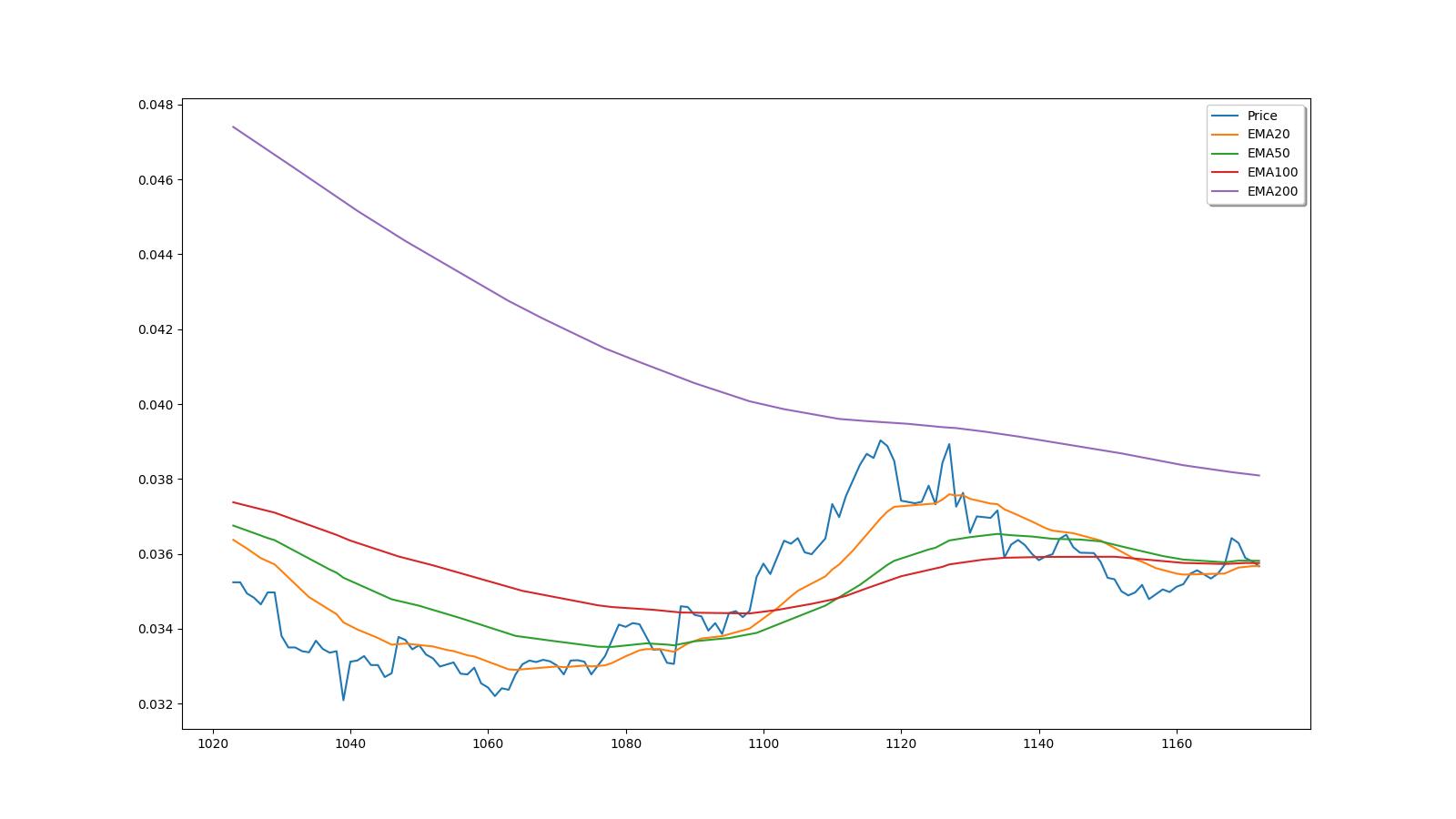 Clube Atlético Mineiro Fan Token Exponential Moving Averages