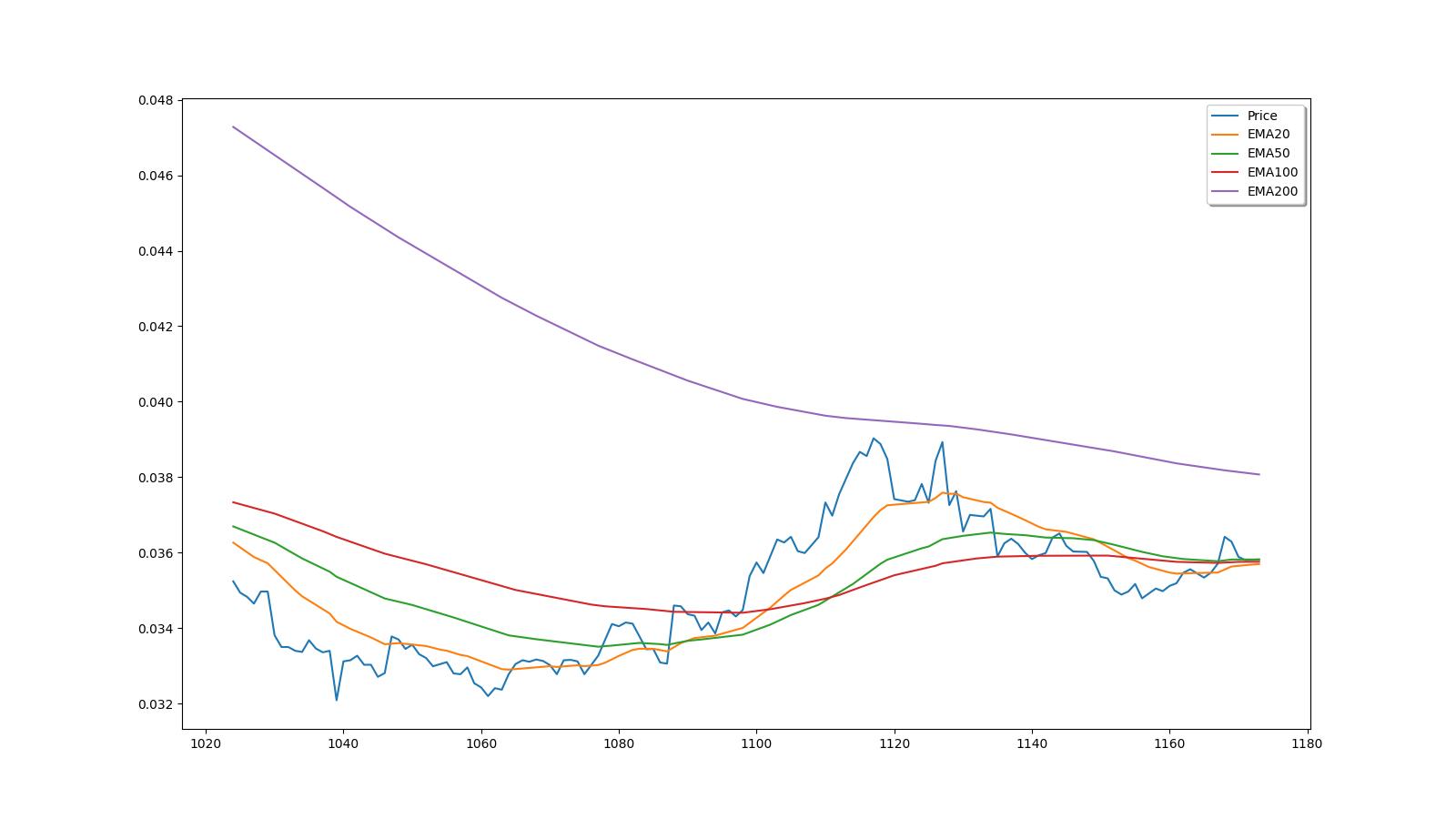 Clube Atlético Mineiro Fan Token Exponential Moving Averages