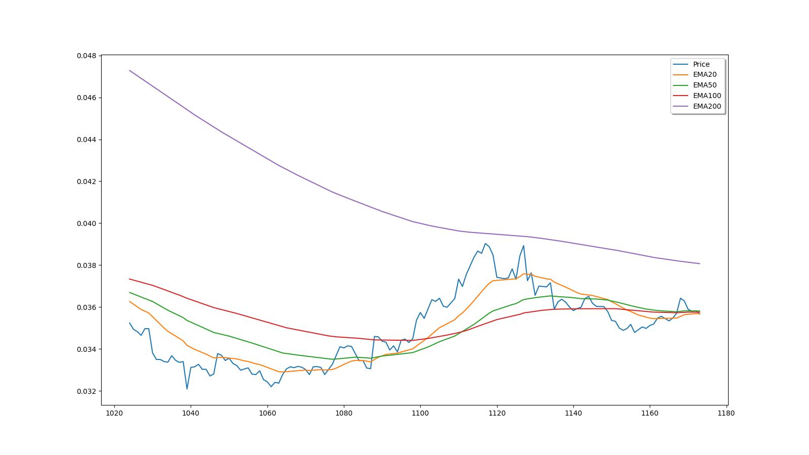 Clube Atlético Mineiro Fan Token Exponential Moving Averages