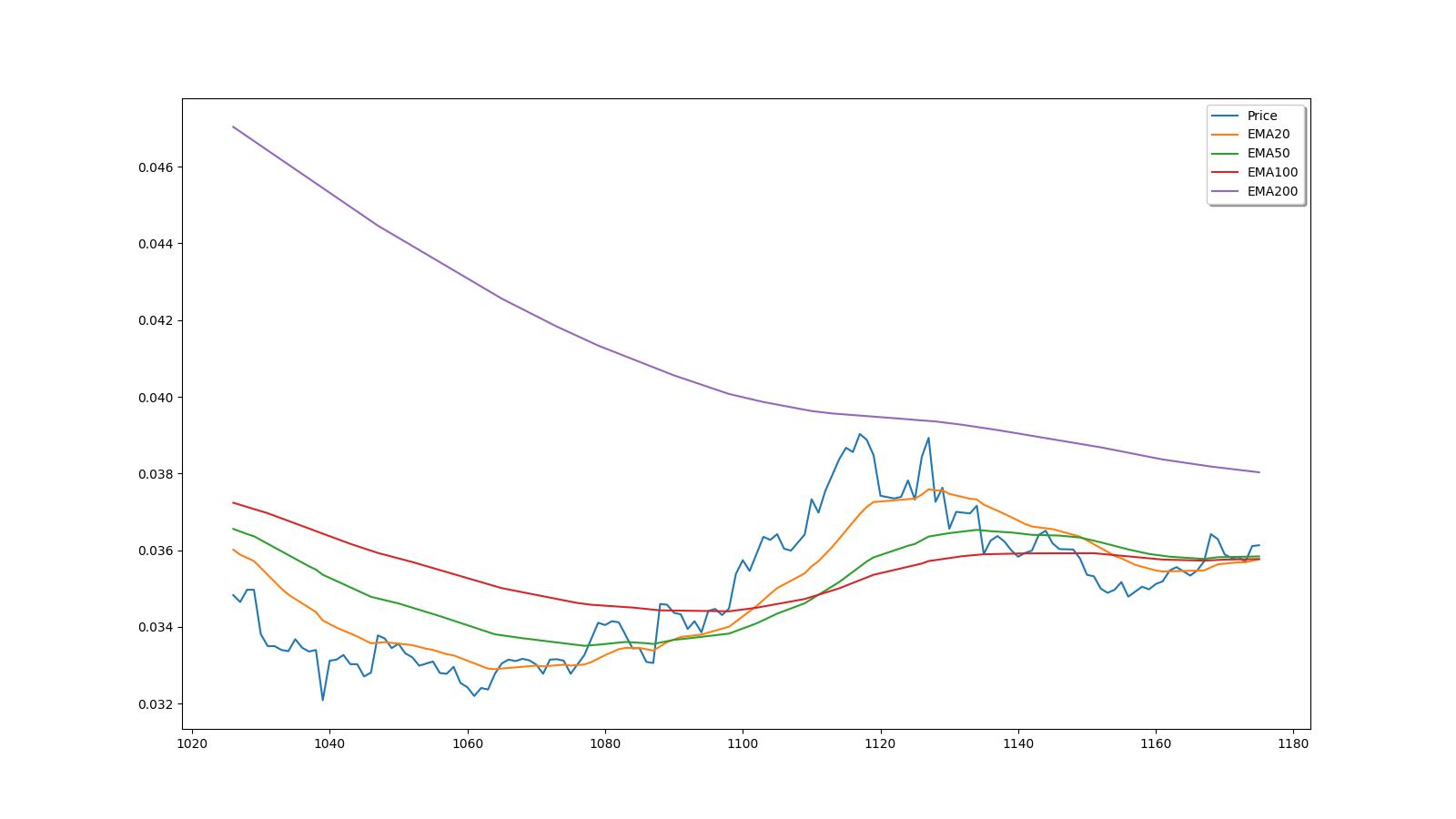 Clube Atlético Mineiro Fan Token Exponential Moving Averages