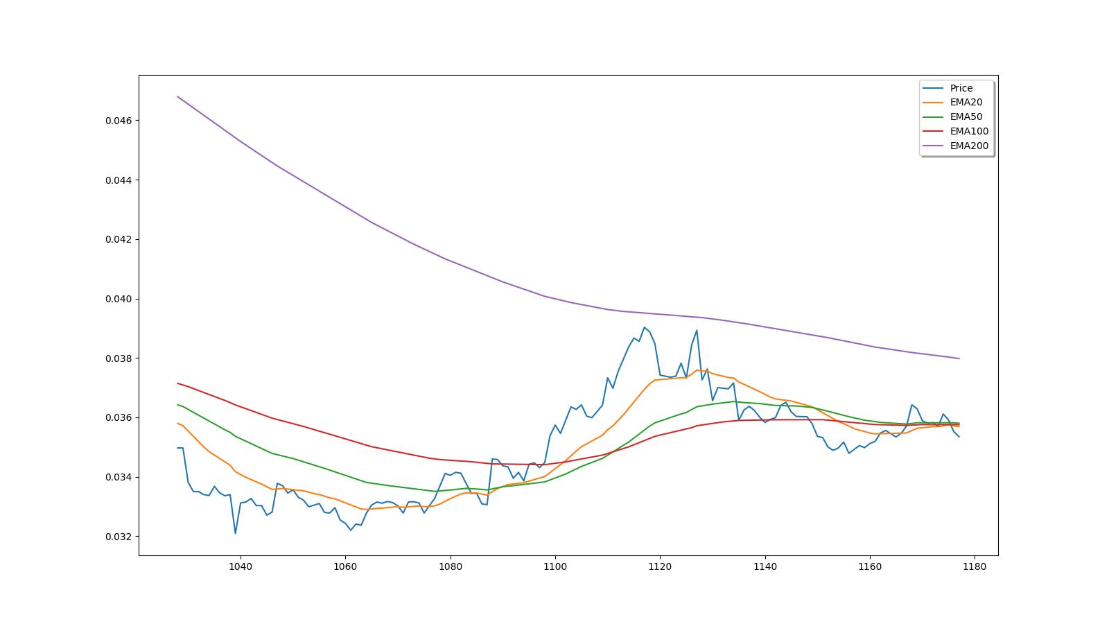 Clube Atlético Mineiro Fan Token Exponential Moving Averages