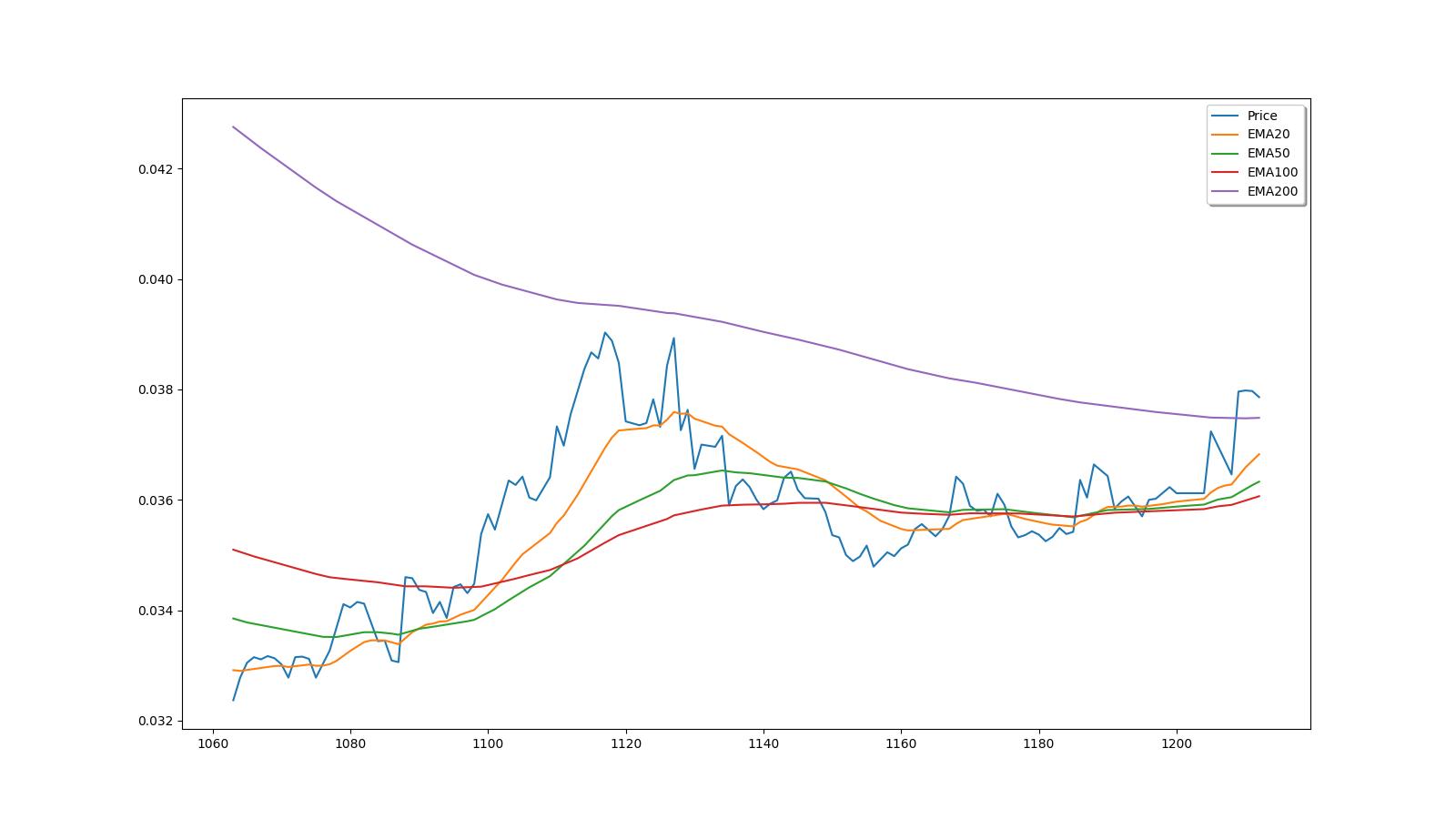 Clube Atlético Mineiro Fan Token Exponential Moving Averages