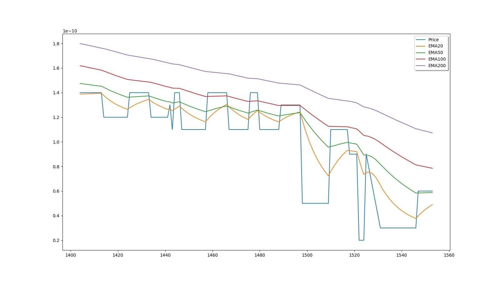 CluCoin Exponential Moving Averages