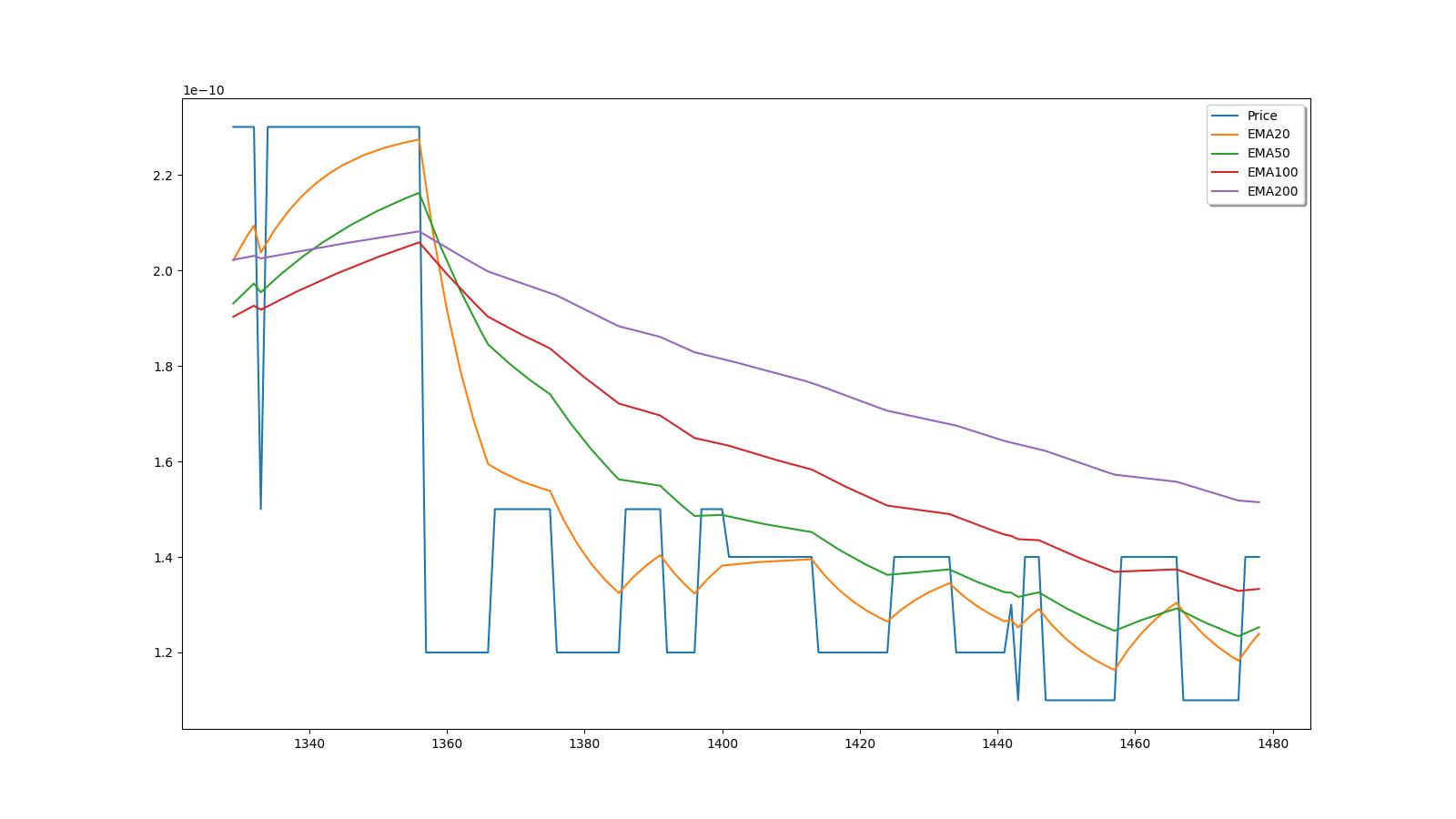 CluCoin Exponential Moving Averages