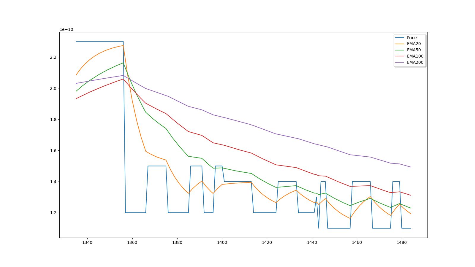 CluCoin Exponential Moving Averages