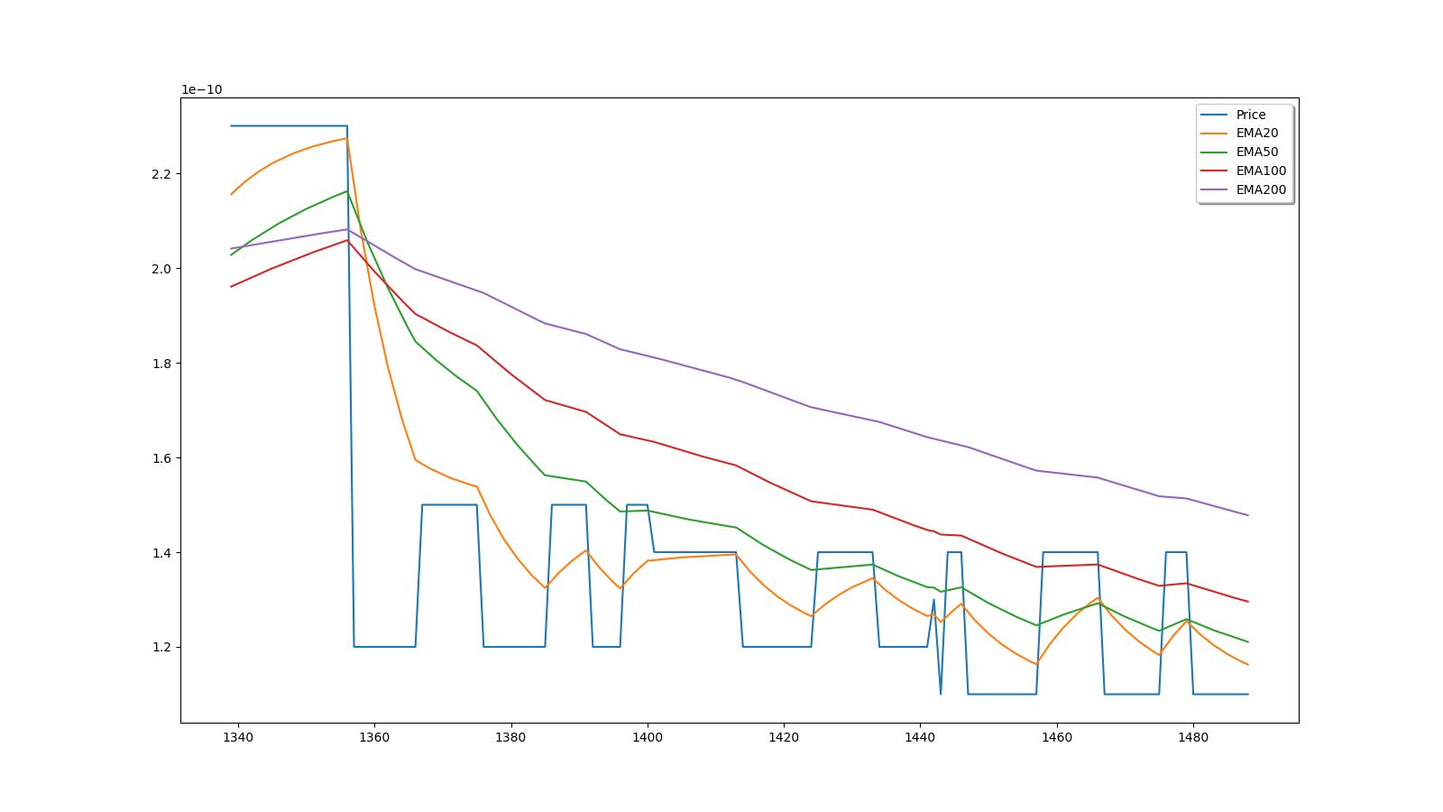 CluCoin Exponential Moving Averages