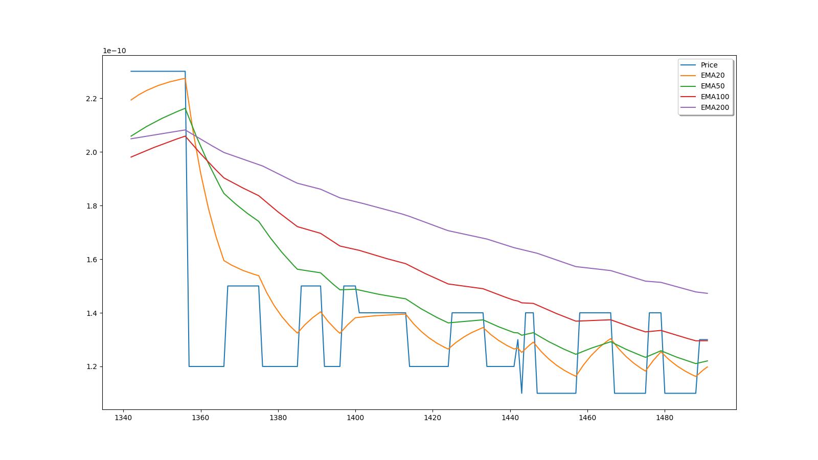 CluCoin Exponential Moving Averages