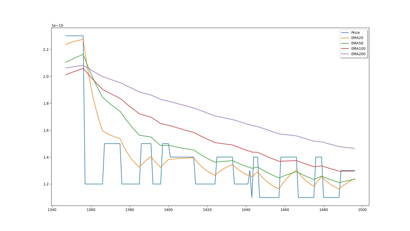 CluCoin Exponential Moving Averages