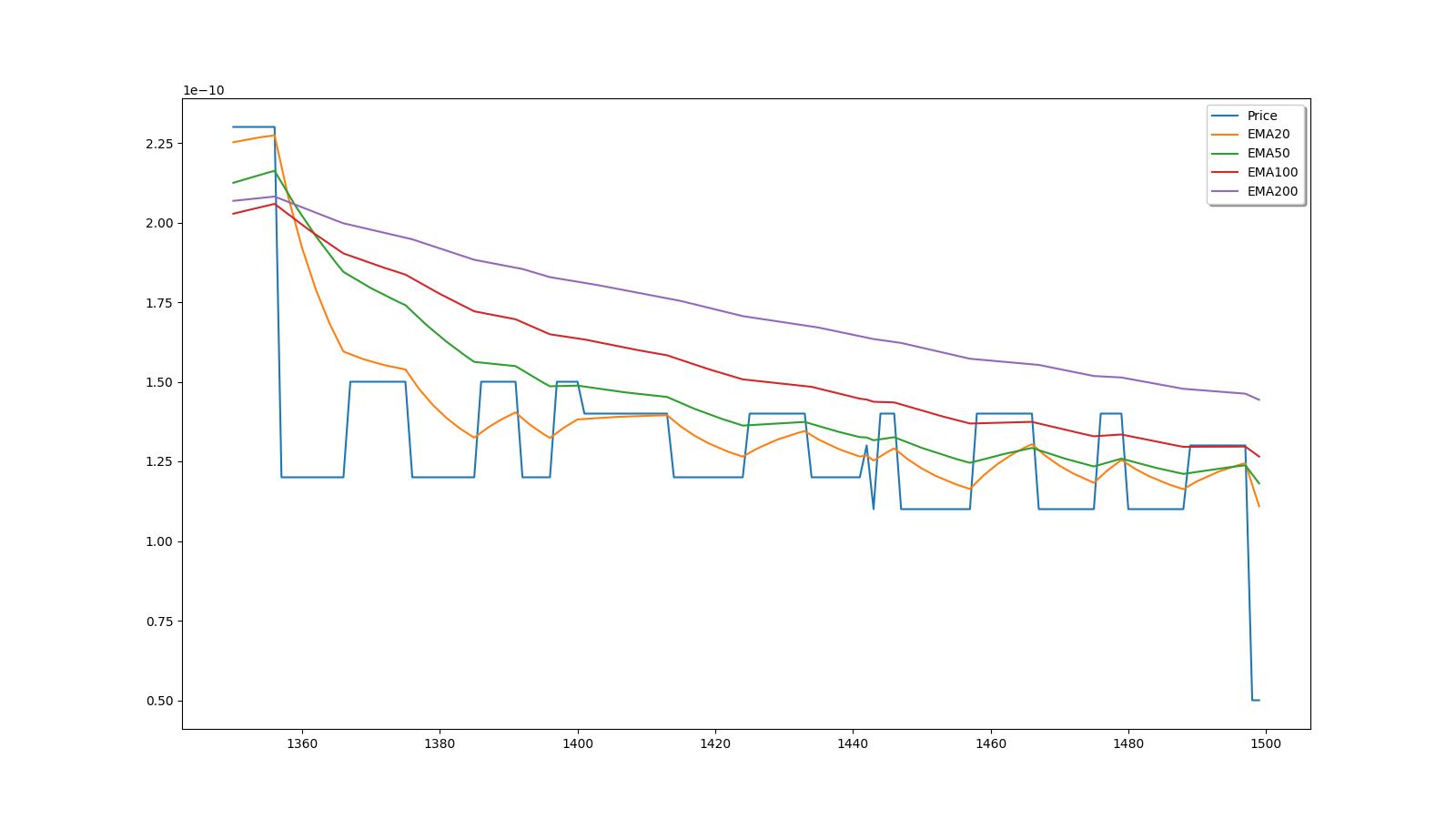 CluCoin Exponential Moving Averages