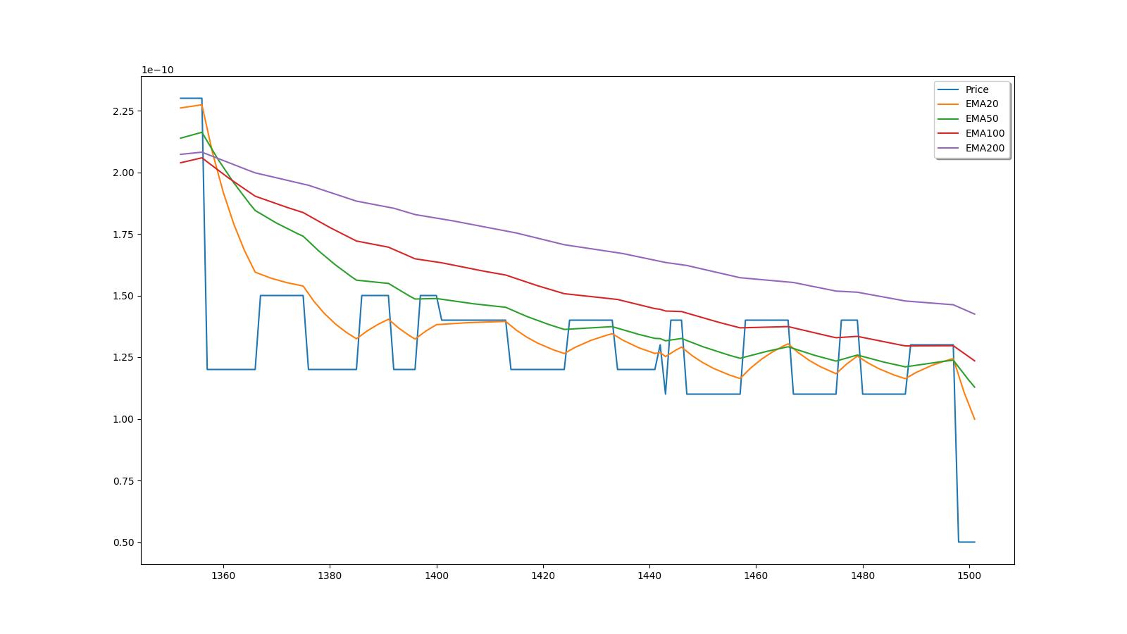CluCoin Exponential Moving Averages