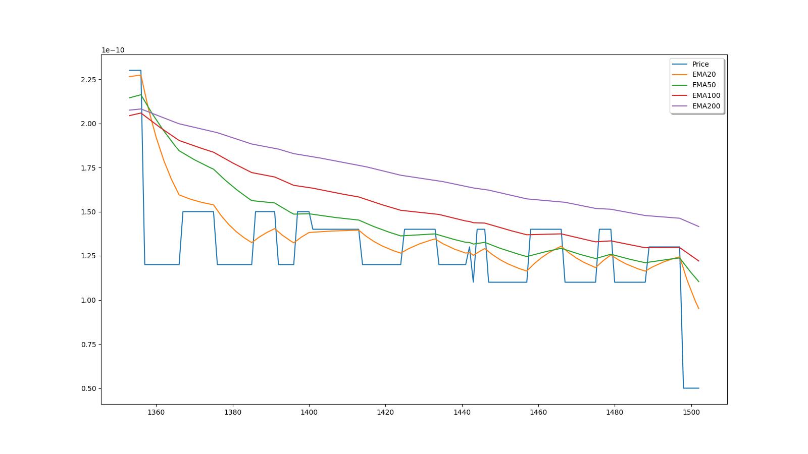 CluCoin Exponential Moving Averages