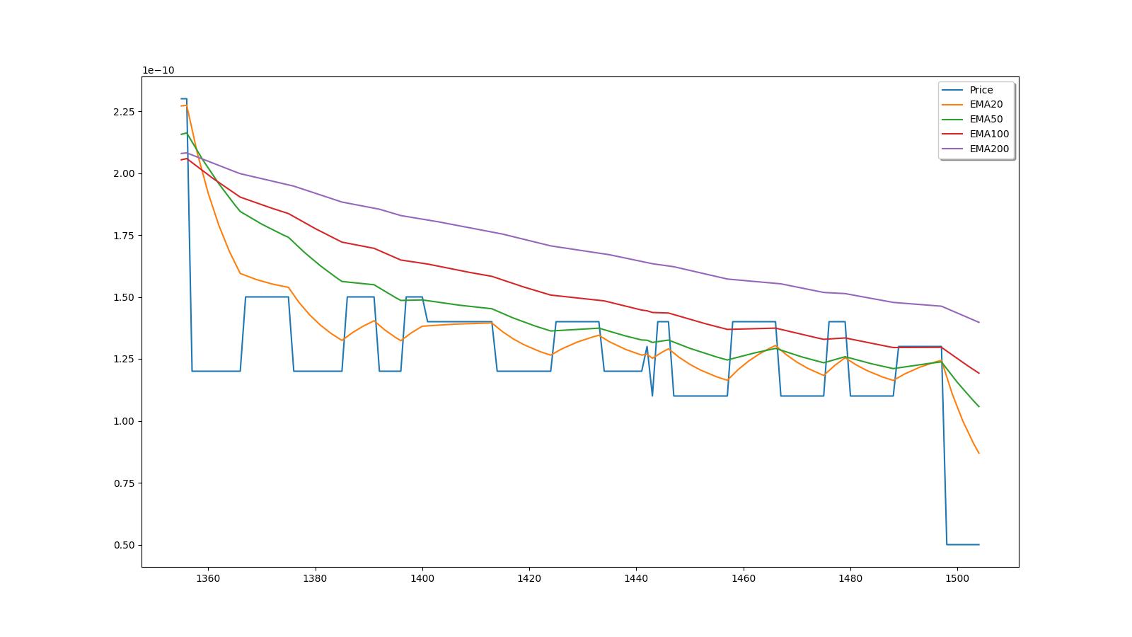 CluCoin Exponential Moving Averages