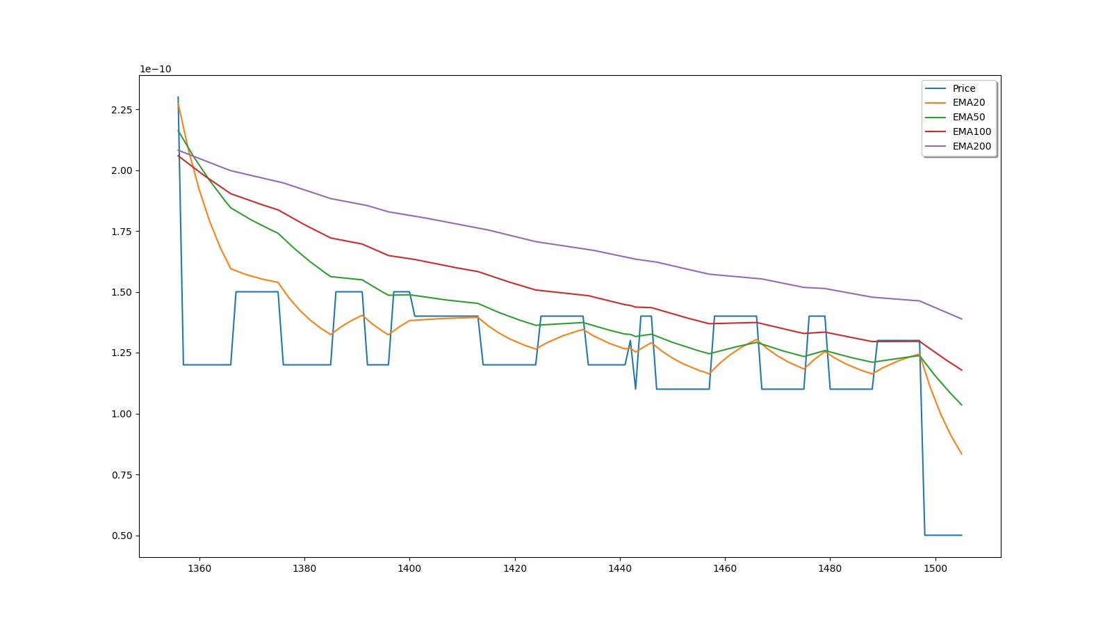 CluCoin Exponential Moving Averages