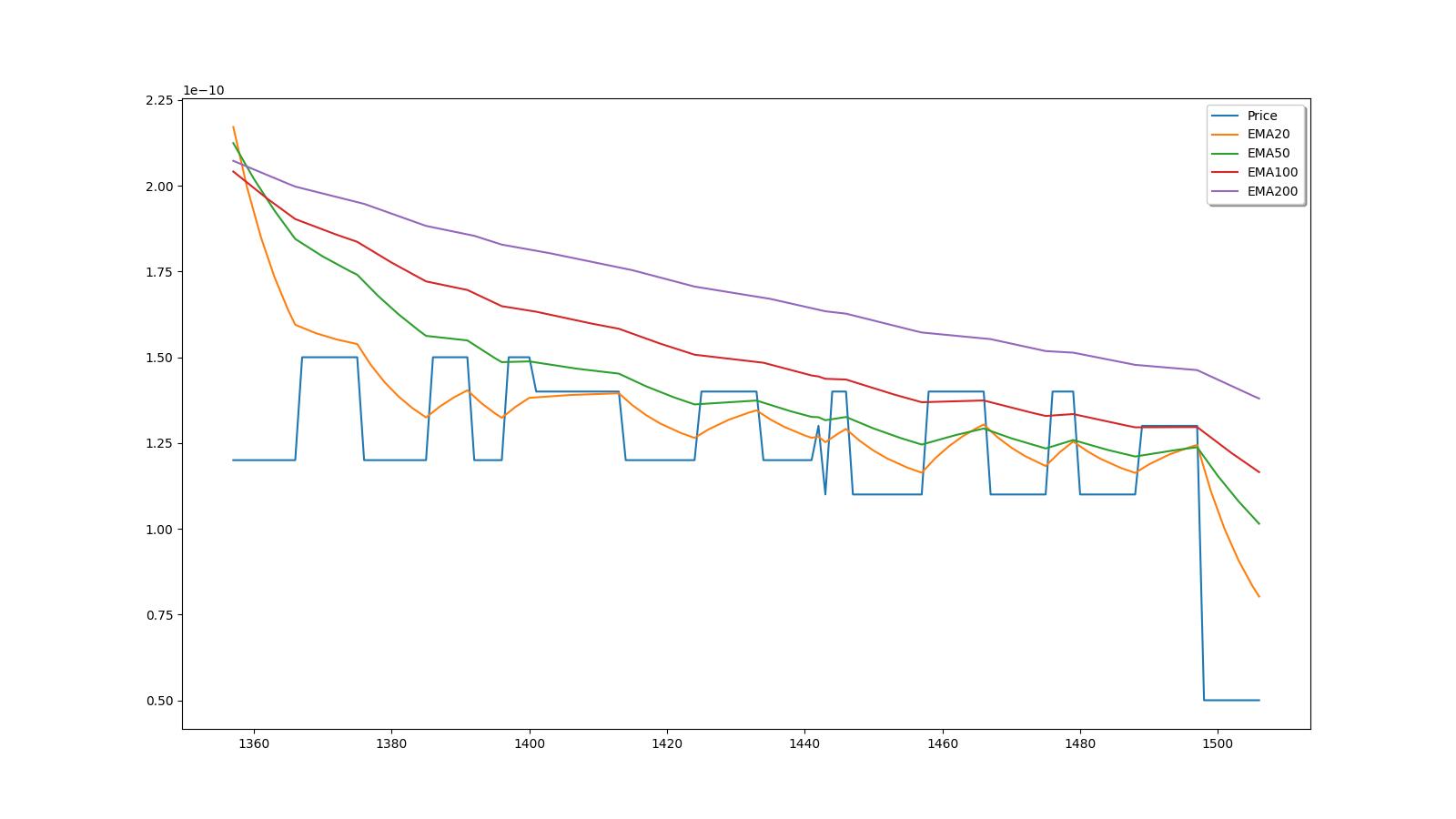 CluCoin Exponential Moving Averages