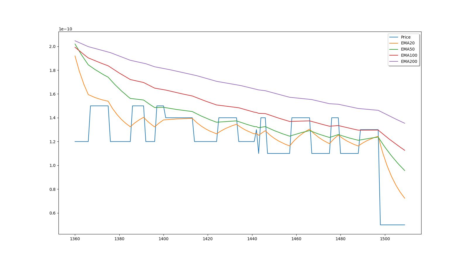CluCoin Exponential Moving Averages