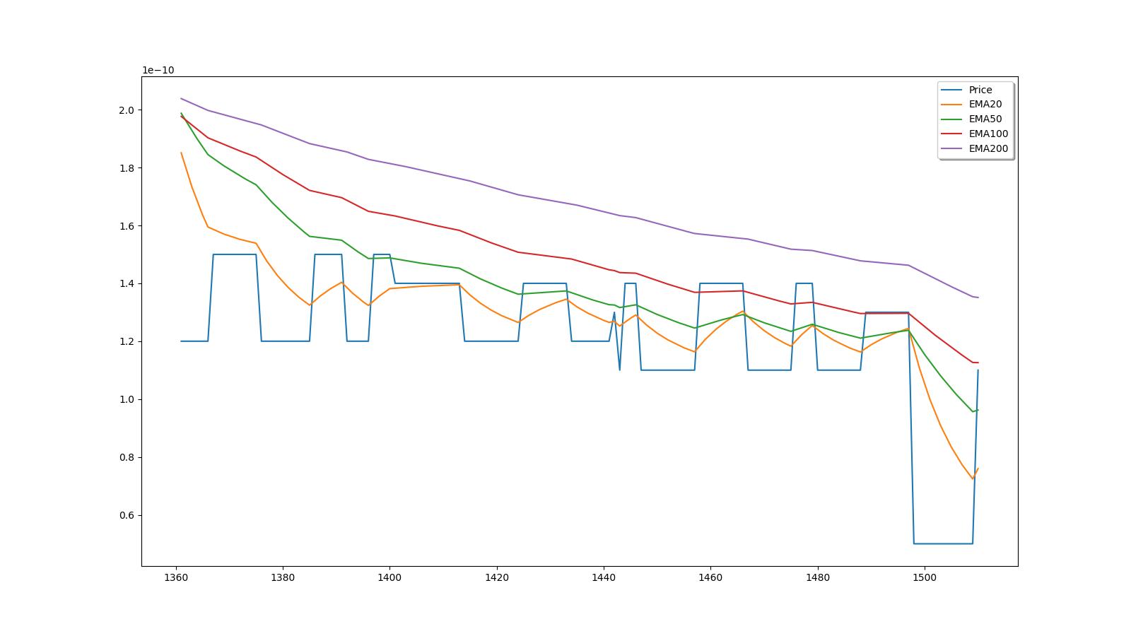 CluCoin Exponential Moving Averages