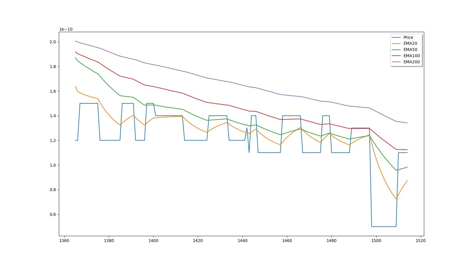 CluCoin Exponential Moving Averages