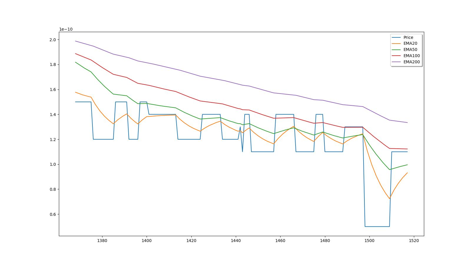CluCoin Exponential Moving Averages