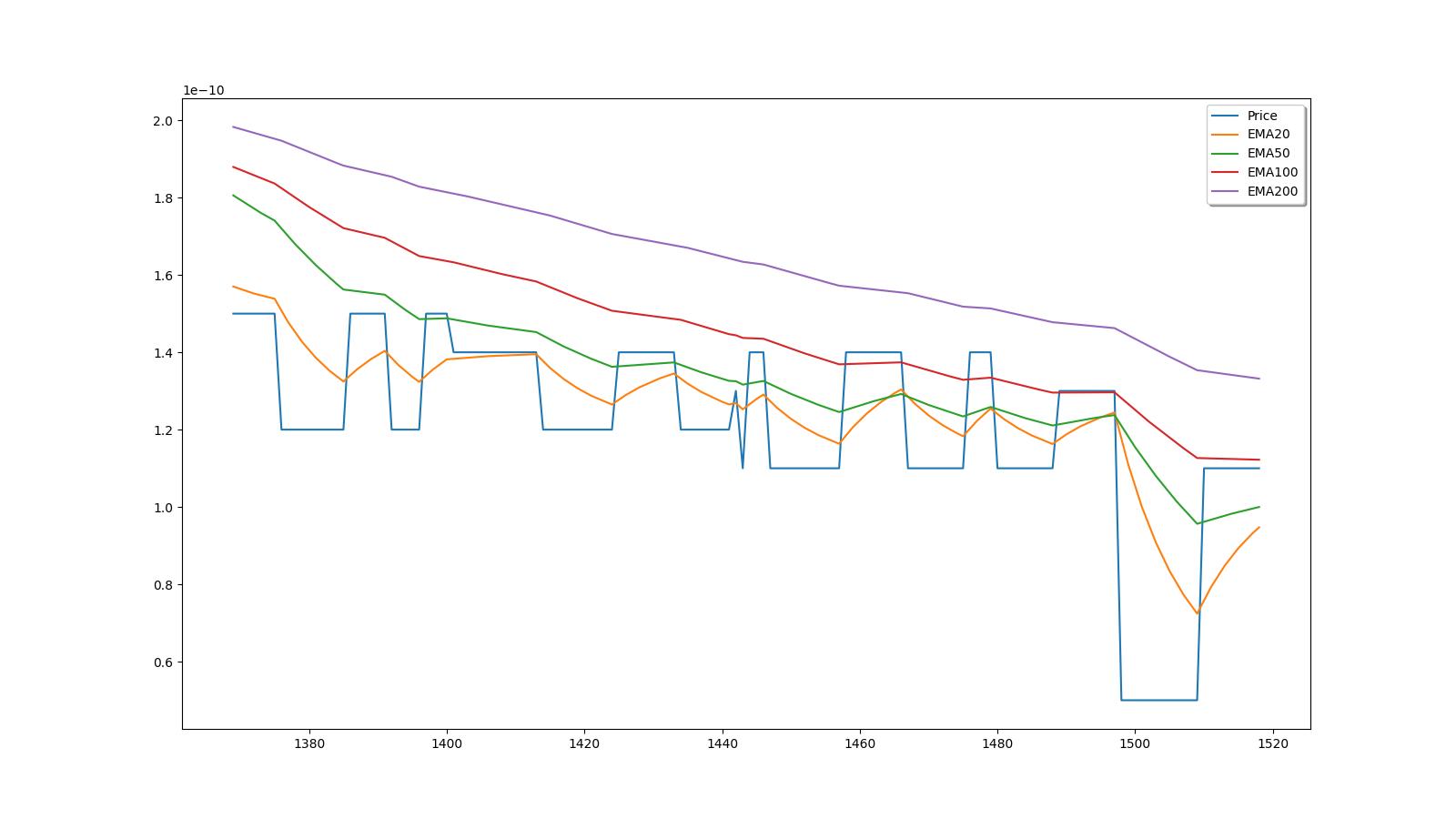 CluCoin Exponential Moving Averages