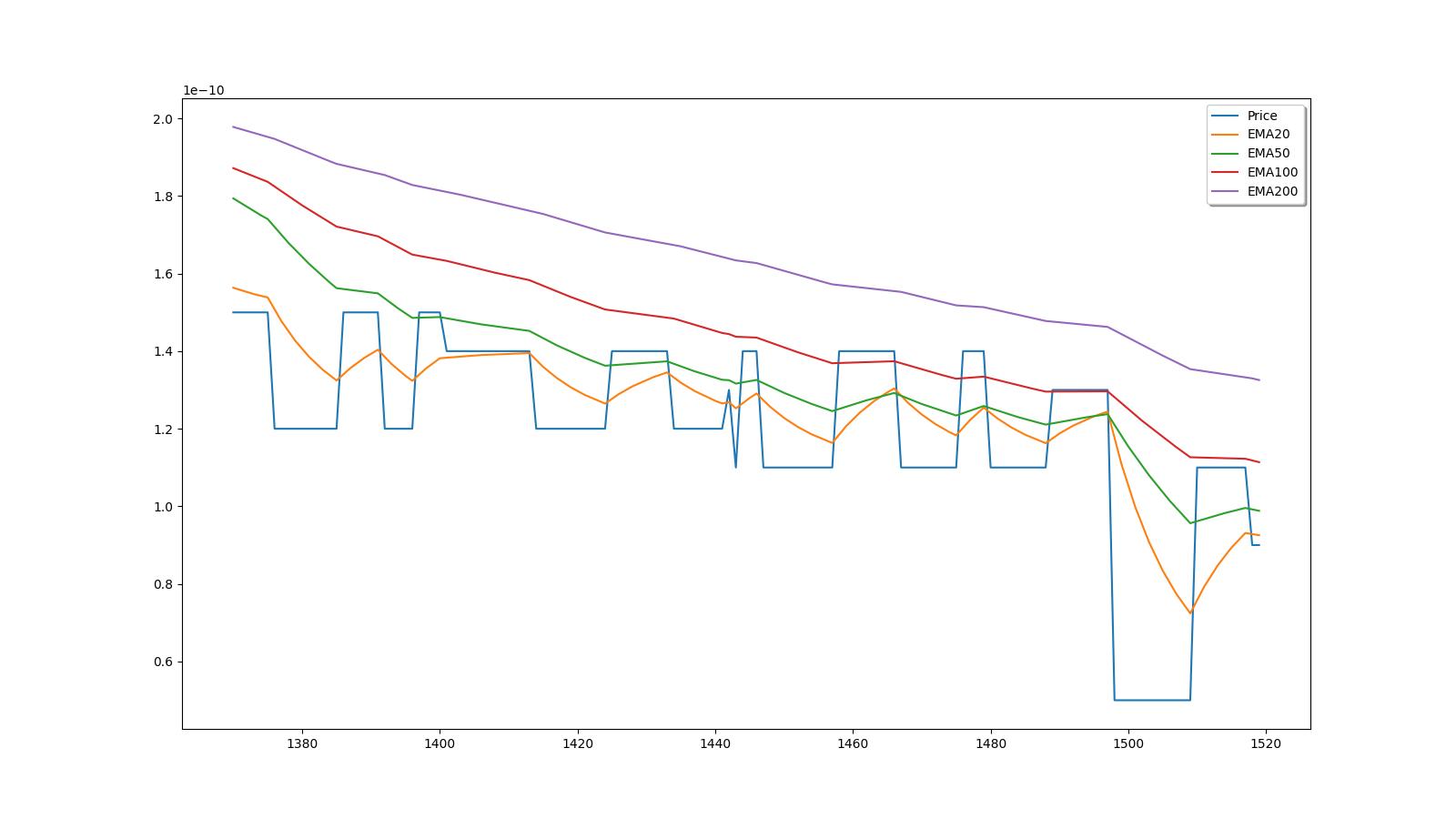 CluCoin Exponential Moving Averages