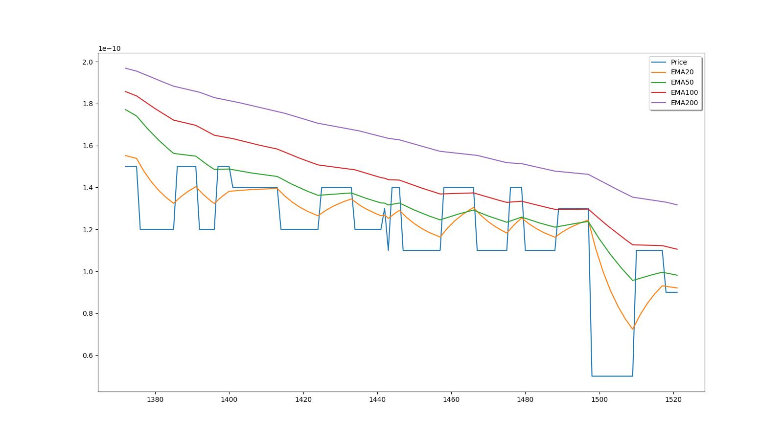 CluCoin Exponential Moving Averages