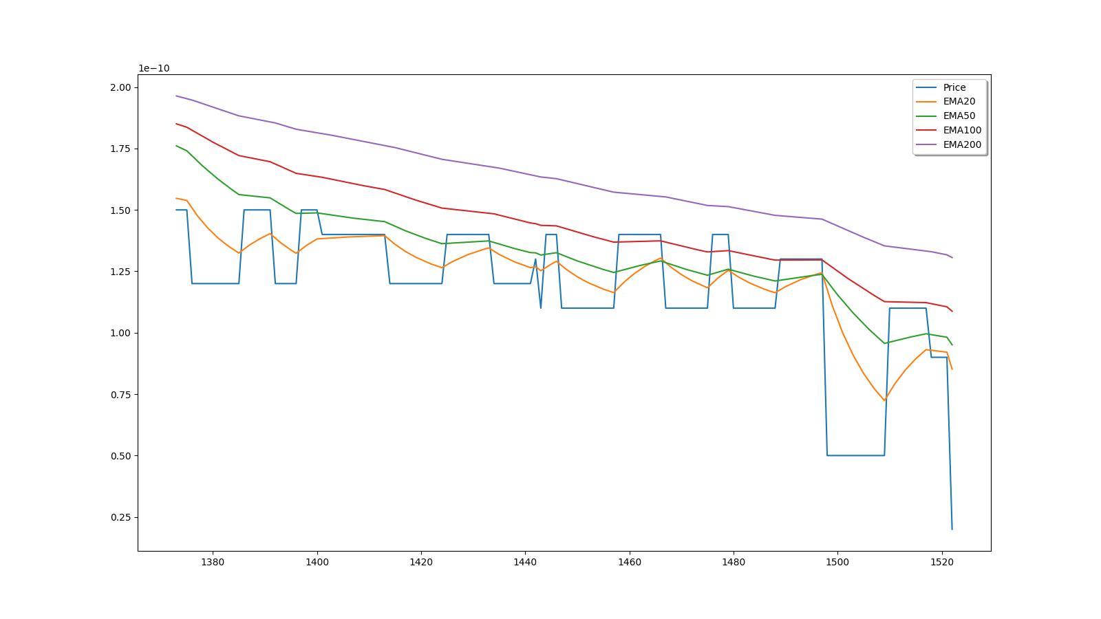 CluCoin Exponential Moving Averages