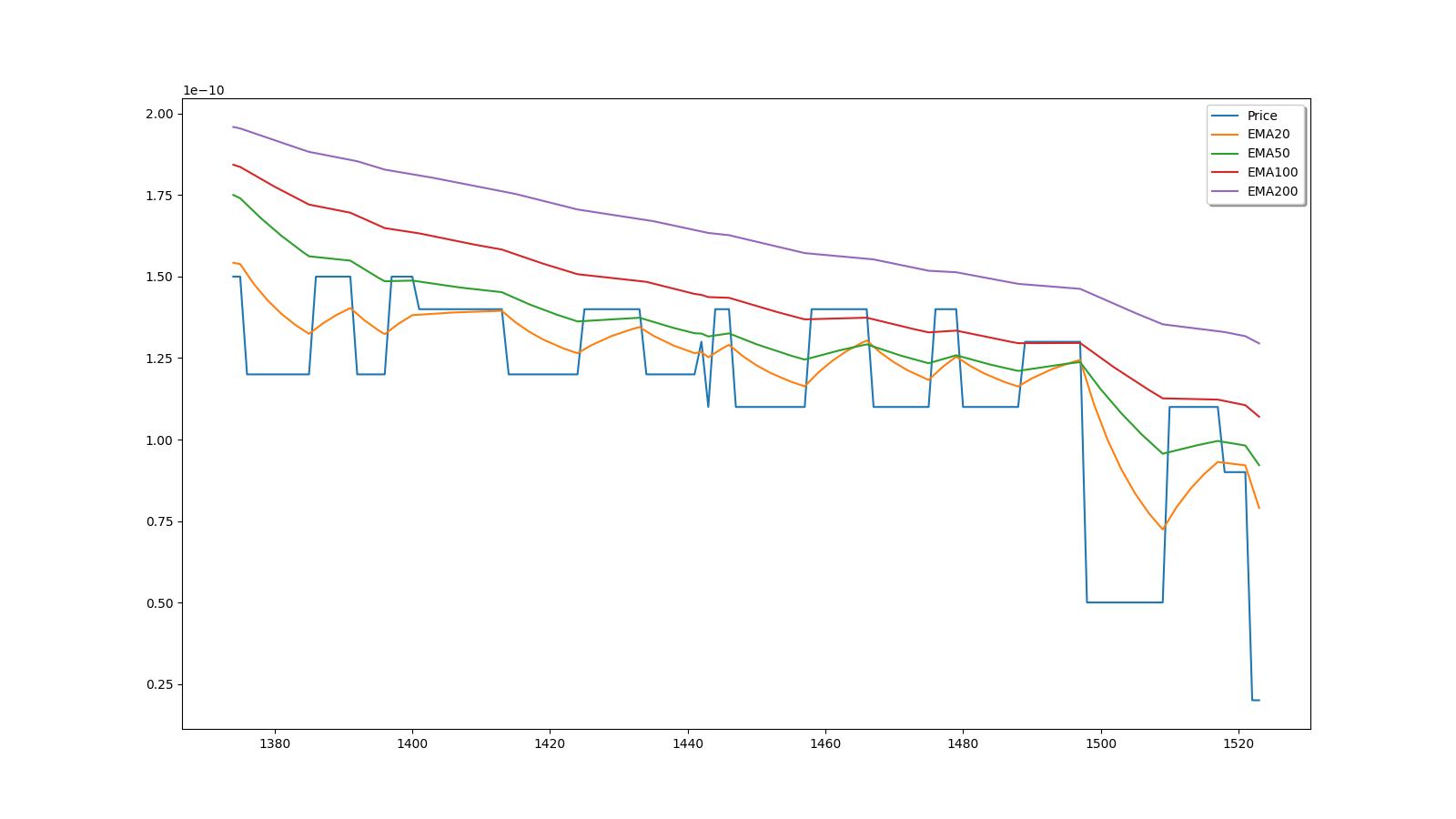 CluCoin Exponential Moving Averages