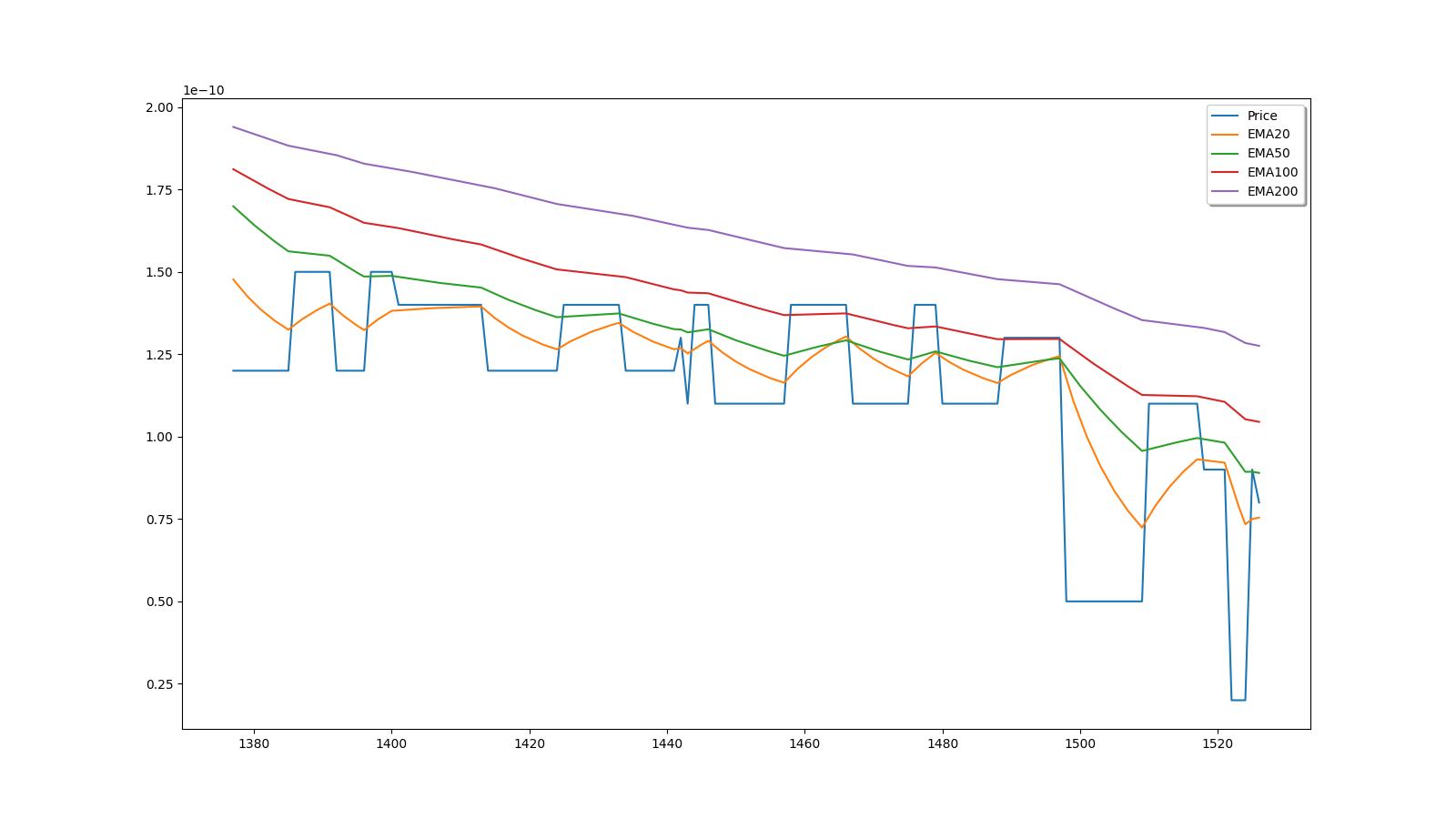CluCoin Exponential Moving Averages