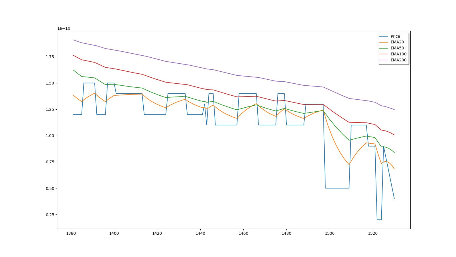 CluCoin Exponential Moving Averages