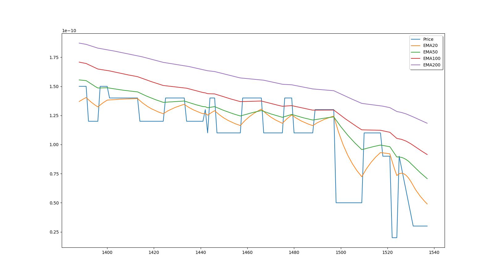CluCoin Exponential Moving Averages