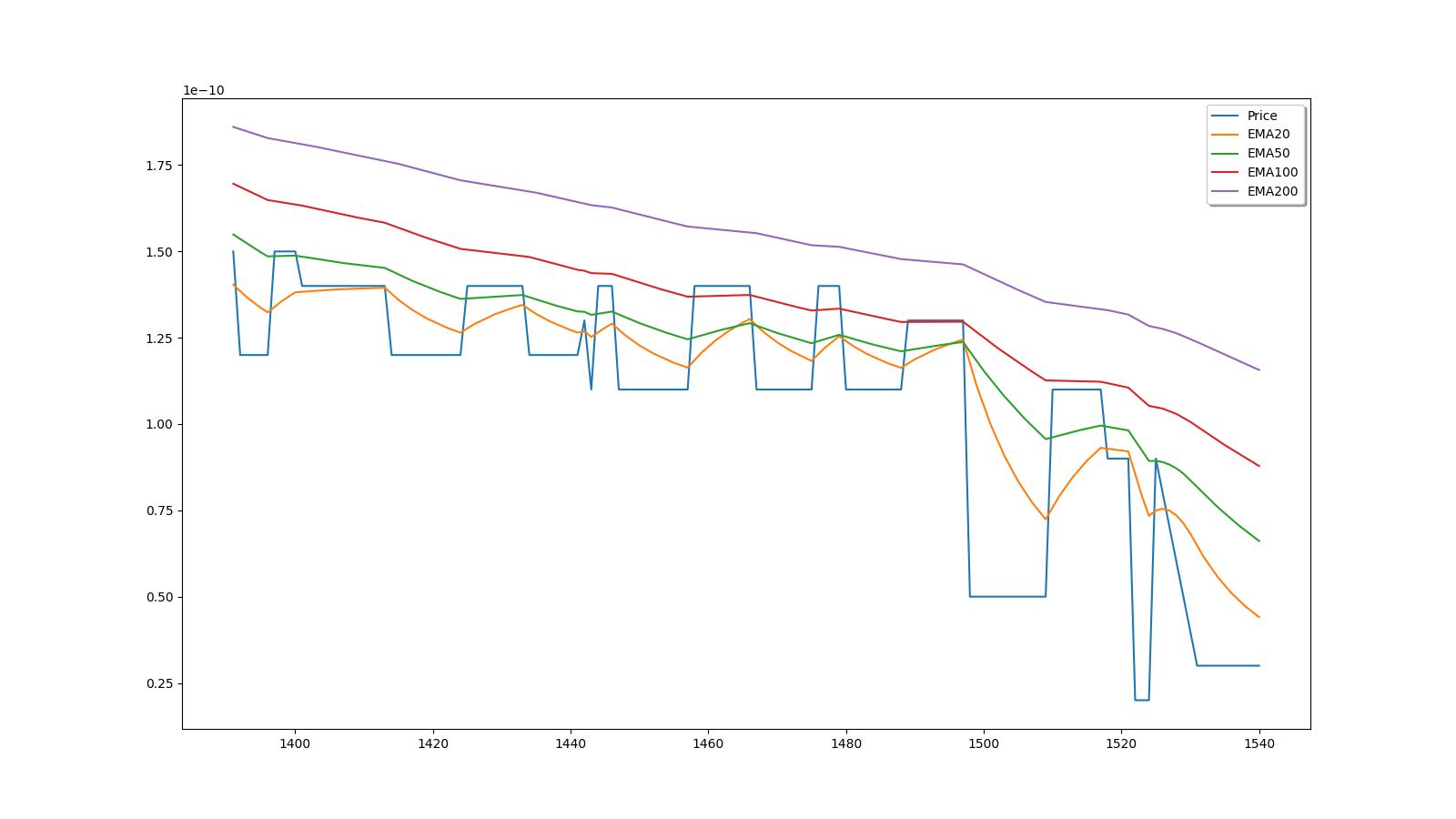 CluCoin Exponential Moving Averages