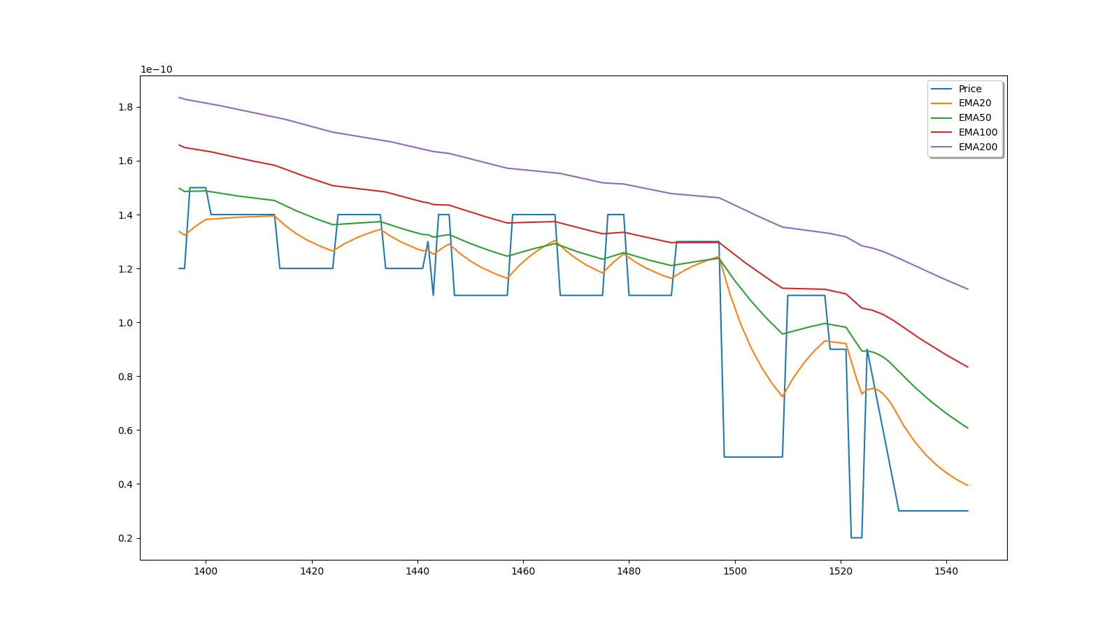 CluCoin Exponential Moving Averages