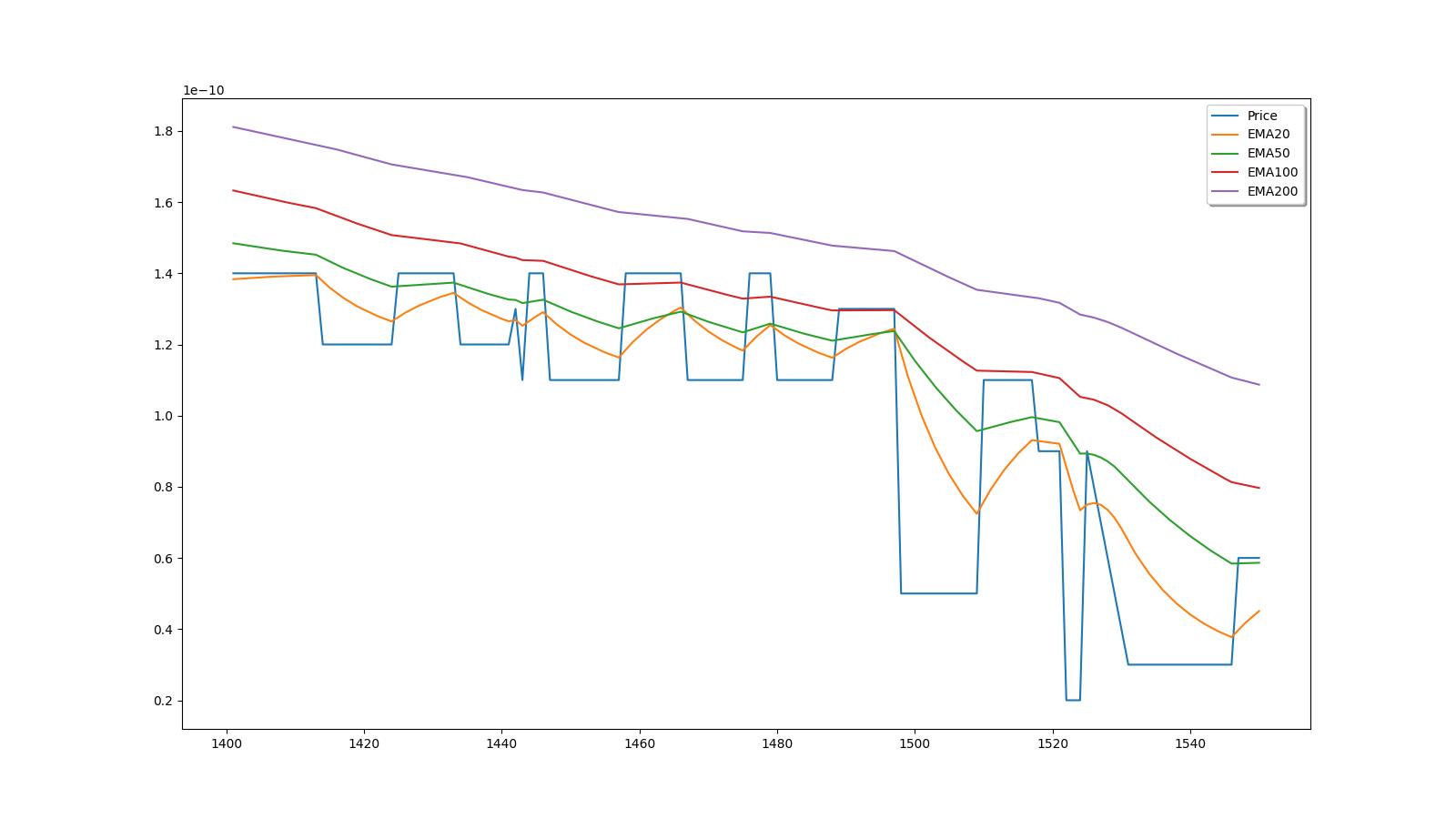 CluCoin Exponential Moving Averages