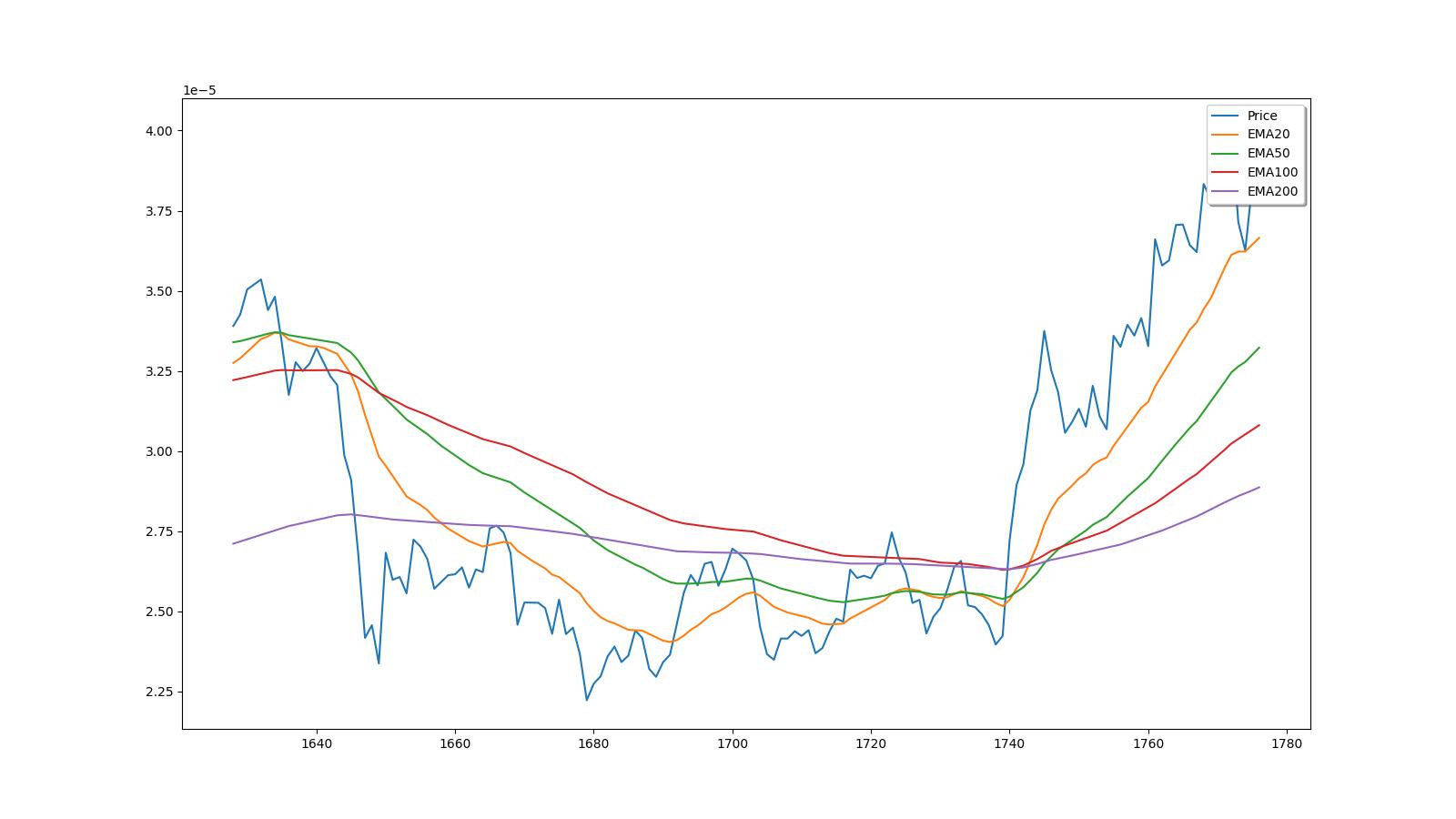CMITCOIN Exponential Moving Averages