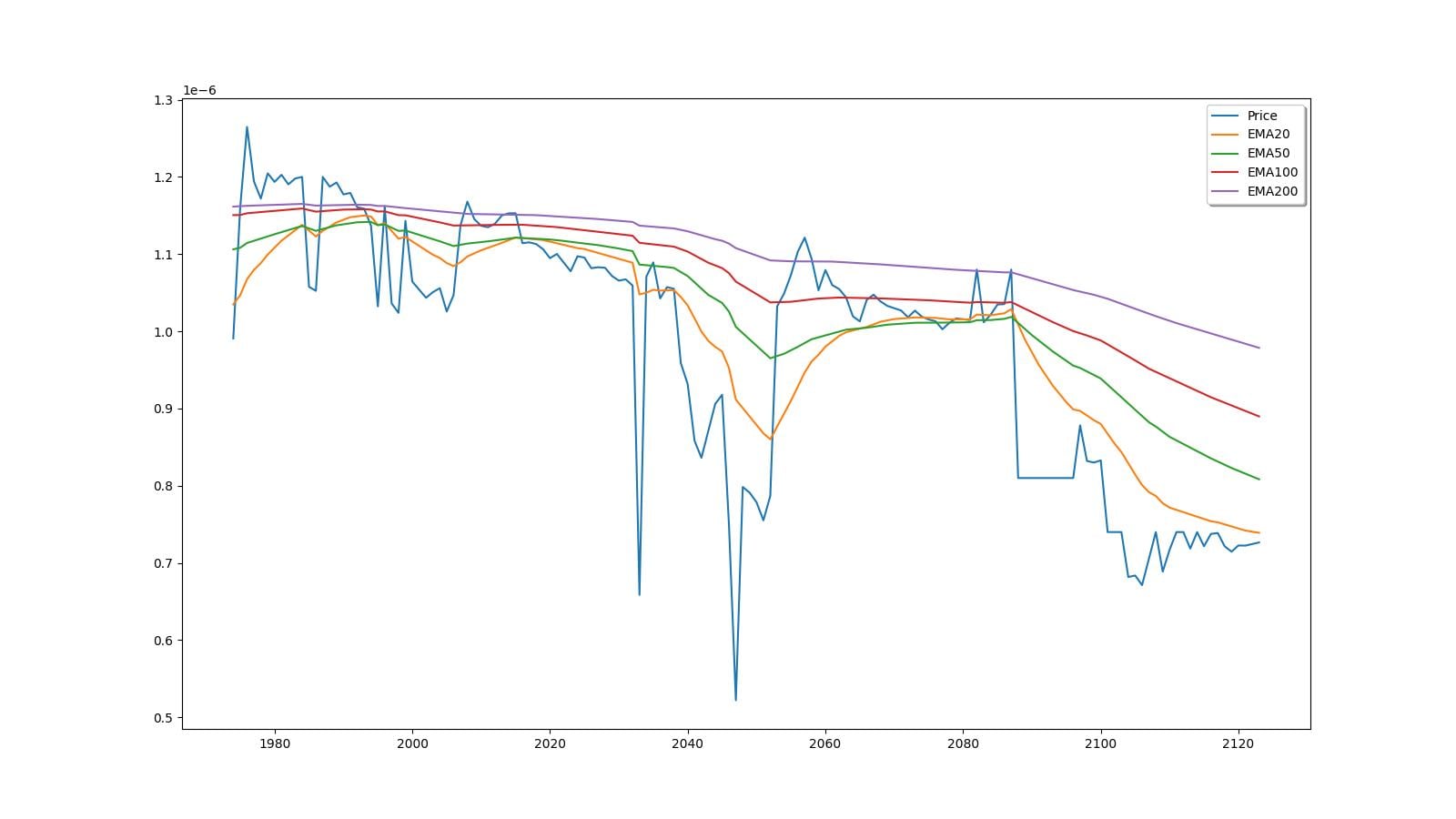 CNG Casino Exponential Moving Averages