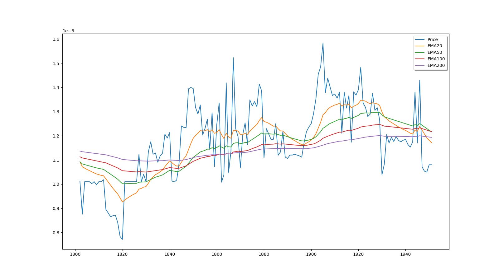 CNG Casino Exponential Moving Averages
